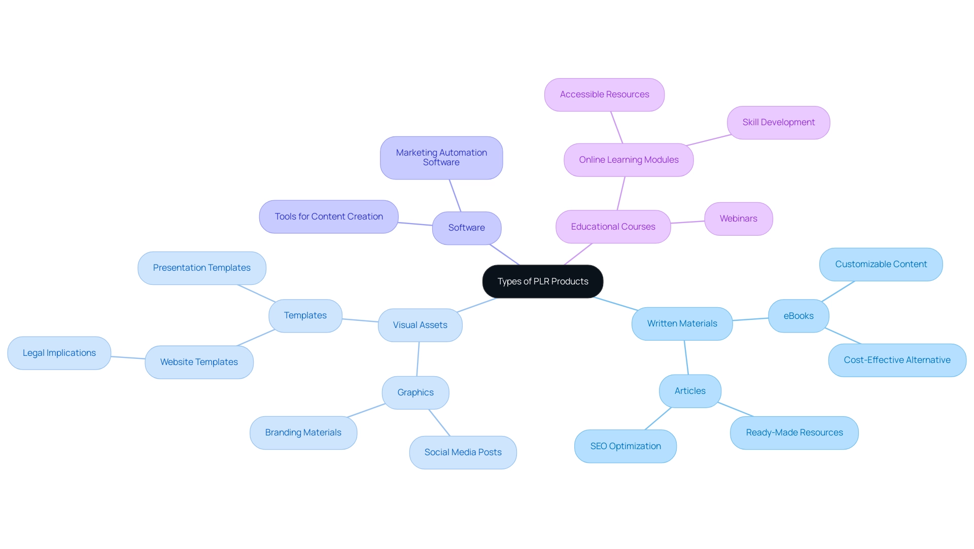 The central node represents the overall topic, with branches showing the four main types of PLR products and their specific examples and applications.