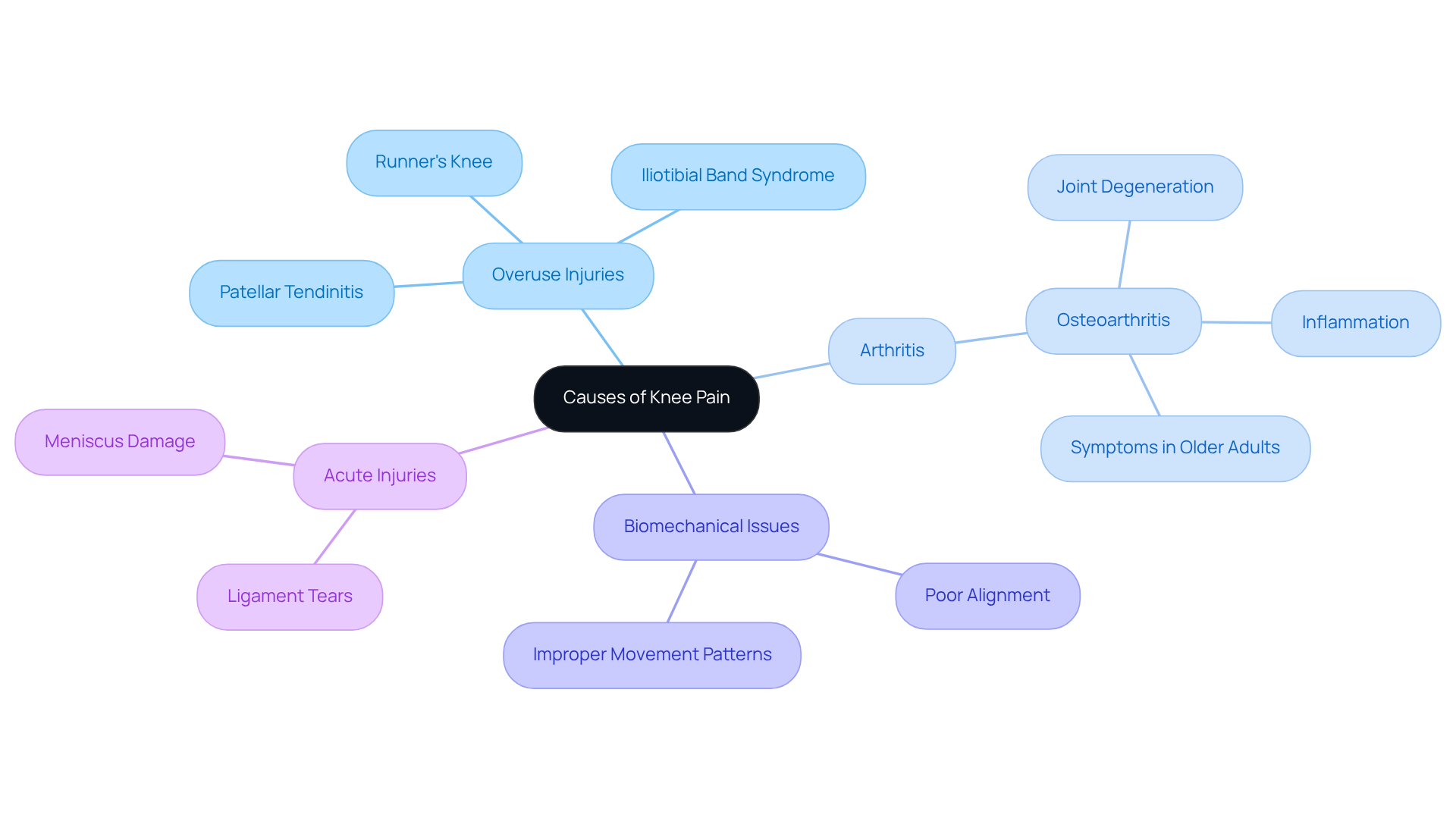 This mindmap starts with the central theme of knee pain causes. Each branch represents a different category of causes, and the sub-branches provide more details about specific conditions or issues related to that category. This visual helps you see how various factors contribute to knee discomfort.