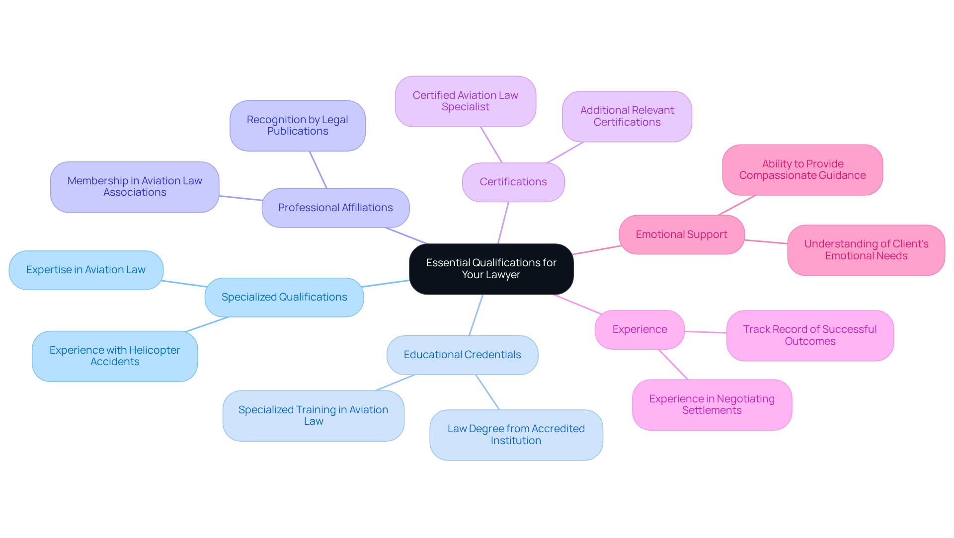 The central node represents the main theme of qualifications. Each branch highlights a specific area to consider when choosing a lawyer, helping you visualize what to look for in a candidate.
