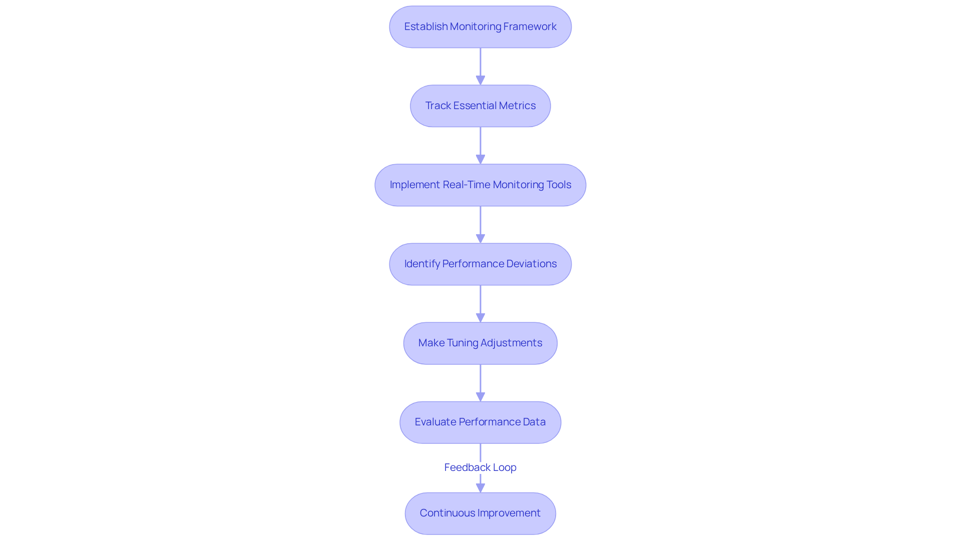 Each box represents a step in the process of ensuring PID block performance. Follow the arrows to see how each action leads to the next, ultimately contributing to improved efficiency and reliability.