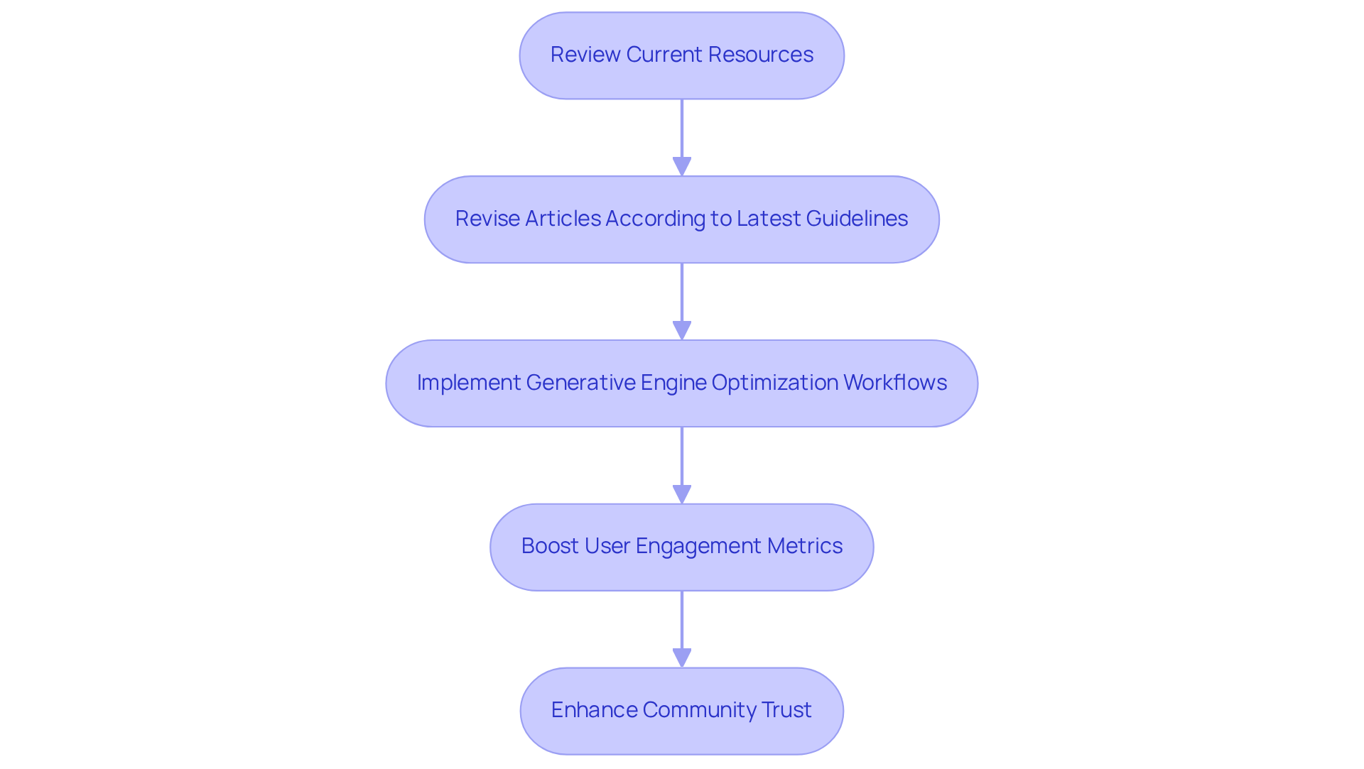 Each box represents an important step in the content updating process. Follow the arrows to see how these steps connect, leading to improved trust and visibility for healthcare providers. Each box represents an important step in the content updating process. Follow the arrows to see how these steps connect, leading to improved trust and visibility for healthcare providers.