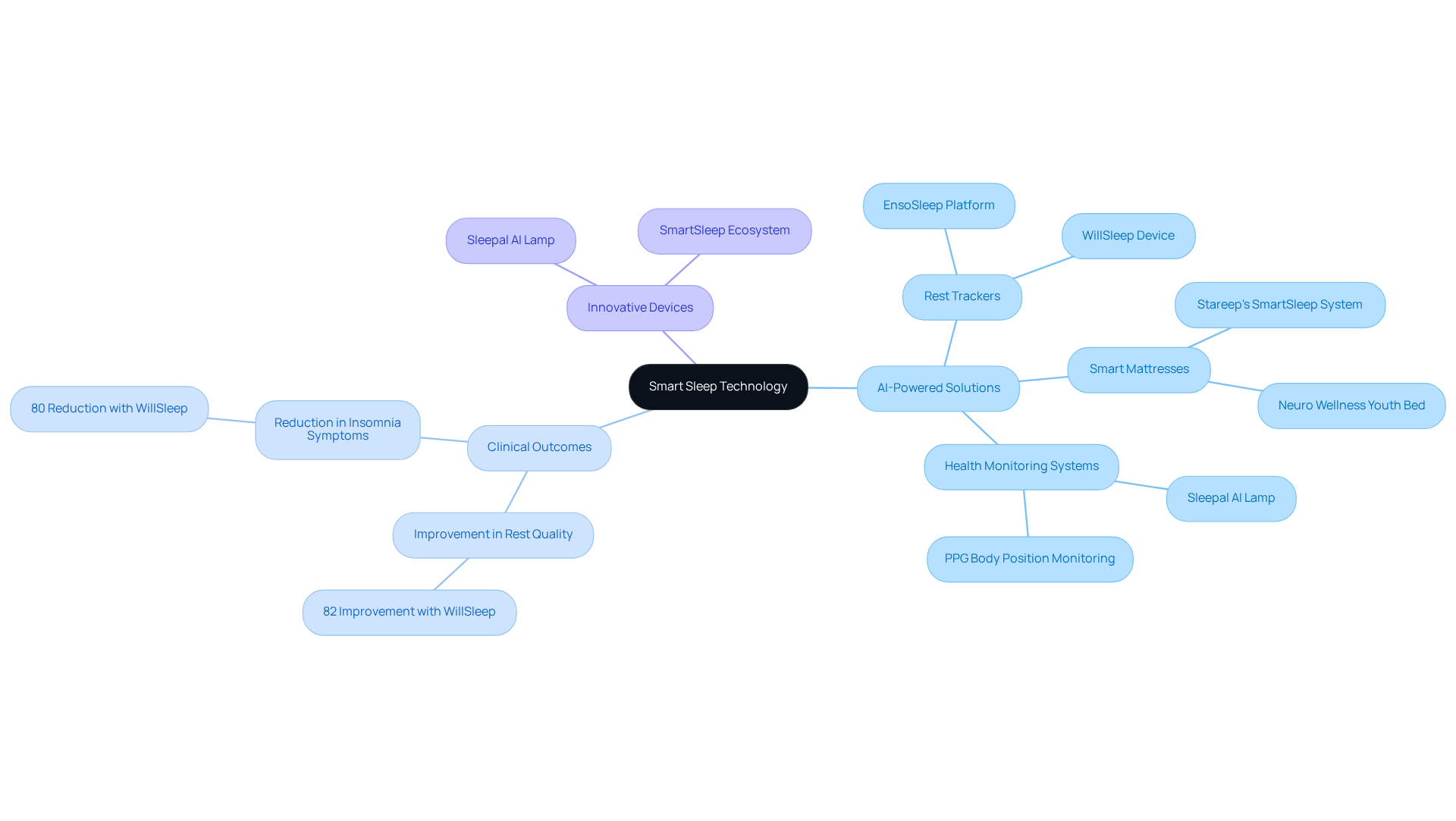 Start at the center with the main theme of smart sleep technology, then explore the branches to see various AI solutions and their positive impacts on sleep management.