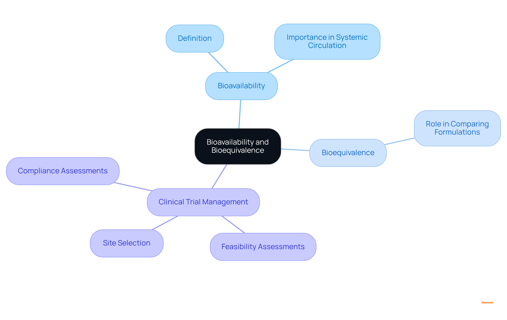 Start at the center with the main concepts of bioavailability and bioequivalence, then follow the branches to explore their definitions, significance, and the role of clinical trial management services.