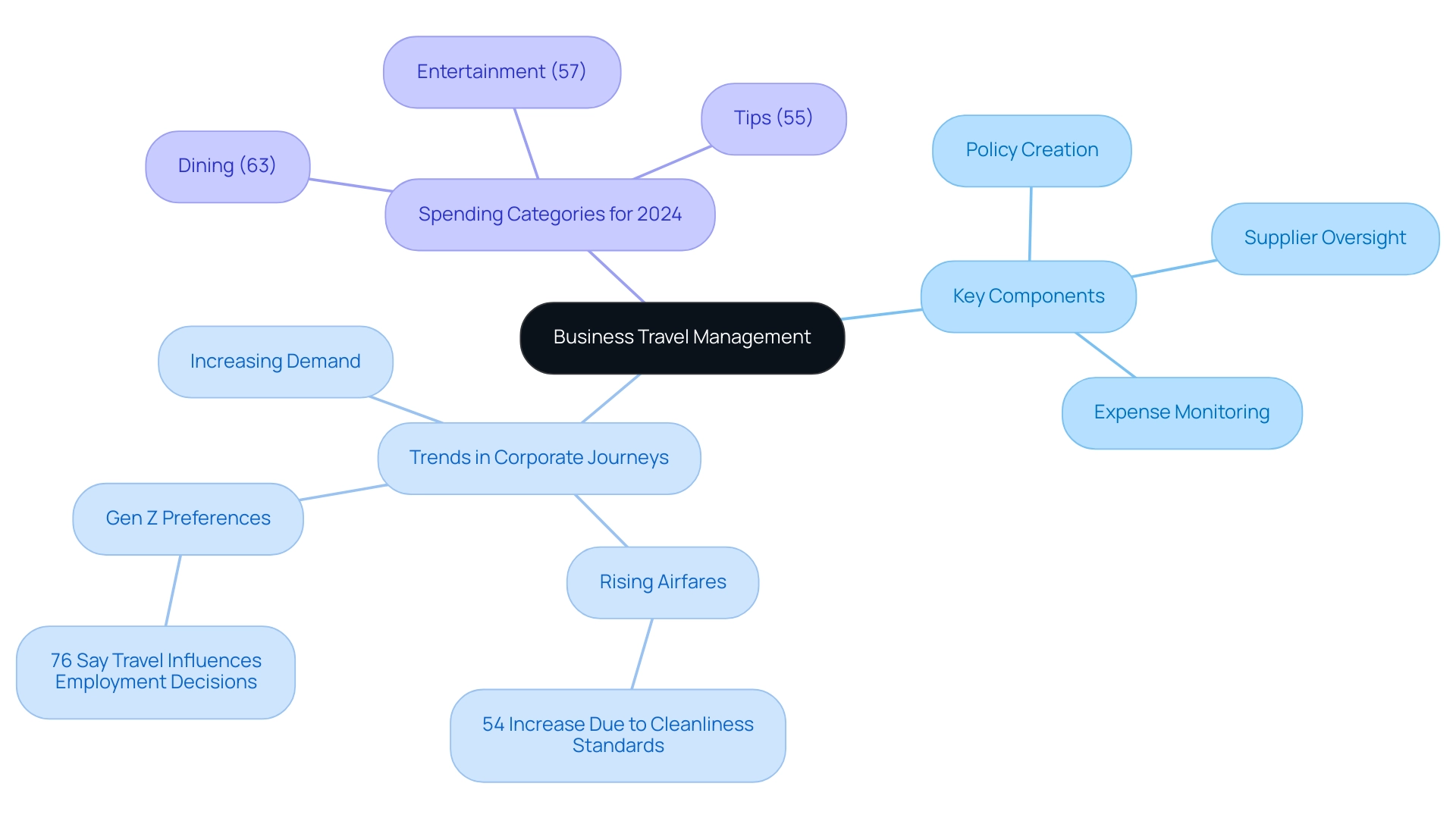 The central node represents Business Travel Management, with branches for components and trends. Percentages indicate the significance of spending categories.