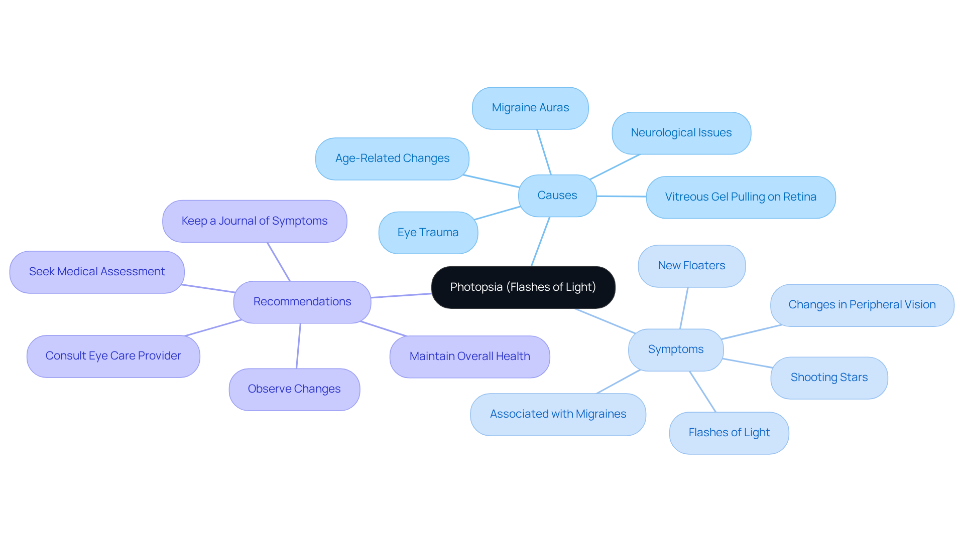 The center represents the main topic of photopsia, with branches showing its causes, symptoms, and what to do if you experience it. Each branch helps you understand different aspects of this phenomenon.