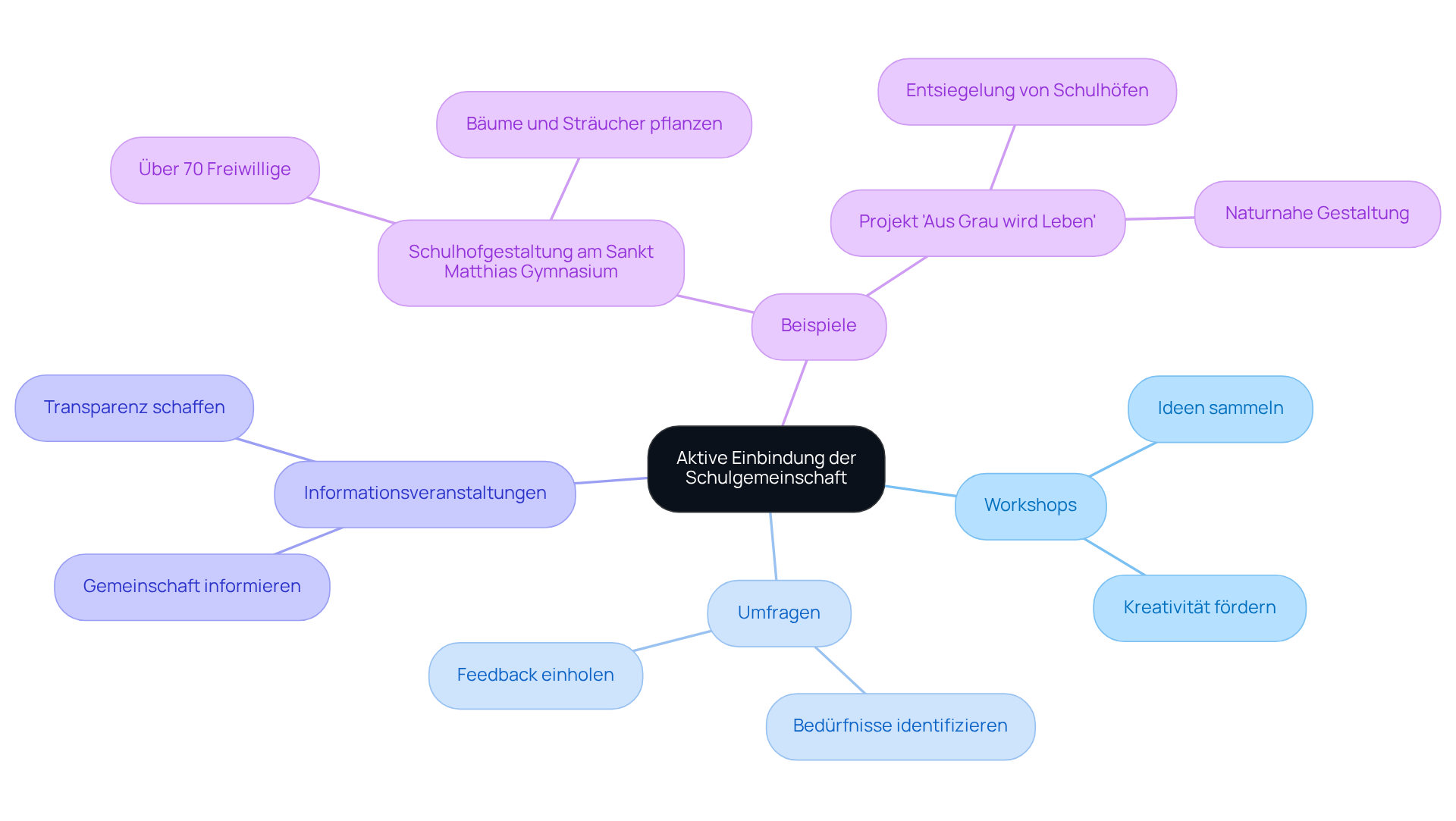 Im Zentrum steht die aktive Einbindung der Schulgemeinschaft. Die Äste zeigen verschiedene Methoden und Beispiele, wie die Gemeinschaft in den Planungsprozess integriert wird. Je mehr Ideen und Vorschläge, desto bunter und vielfältiger wird die Schulumgebung!
