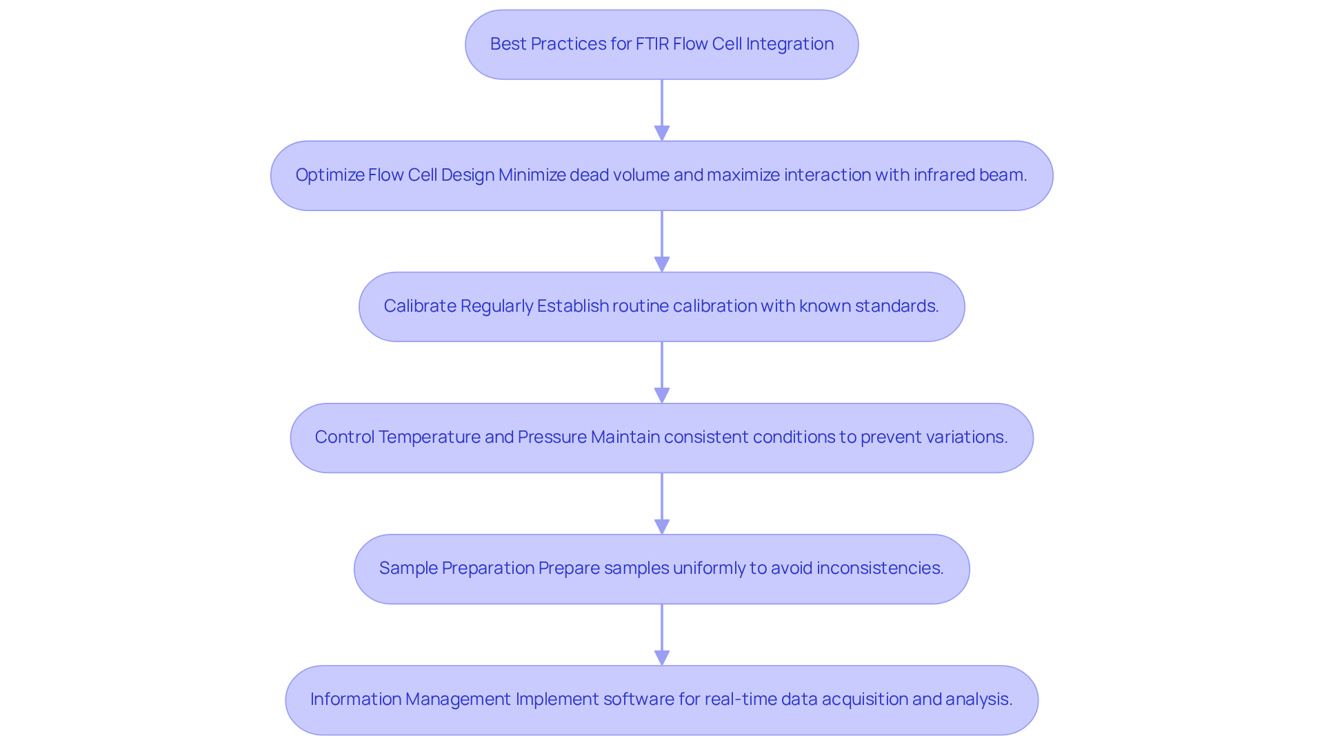 This flowchart outlines the essential steps for integrating FTIR flow cells effectively. Each box represents a best practice, and following the arrows will guide you through the recommended actions to achieve optimal results in chemical processes. This flowchart outlines the essential steps for integrating FTIR flow cells effectively. Each box represents a best practice, and following the arrows will guide you through the recommended actions to achieve optimal results in chemical processes.