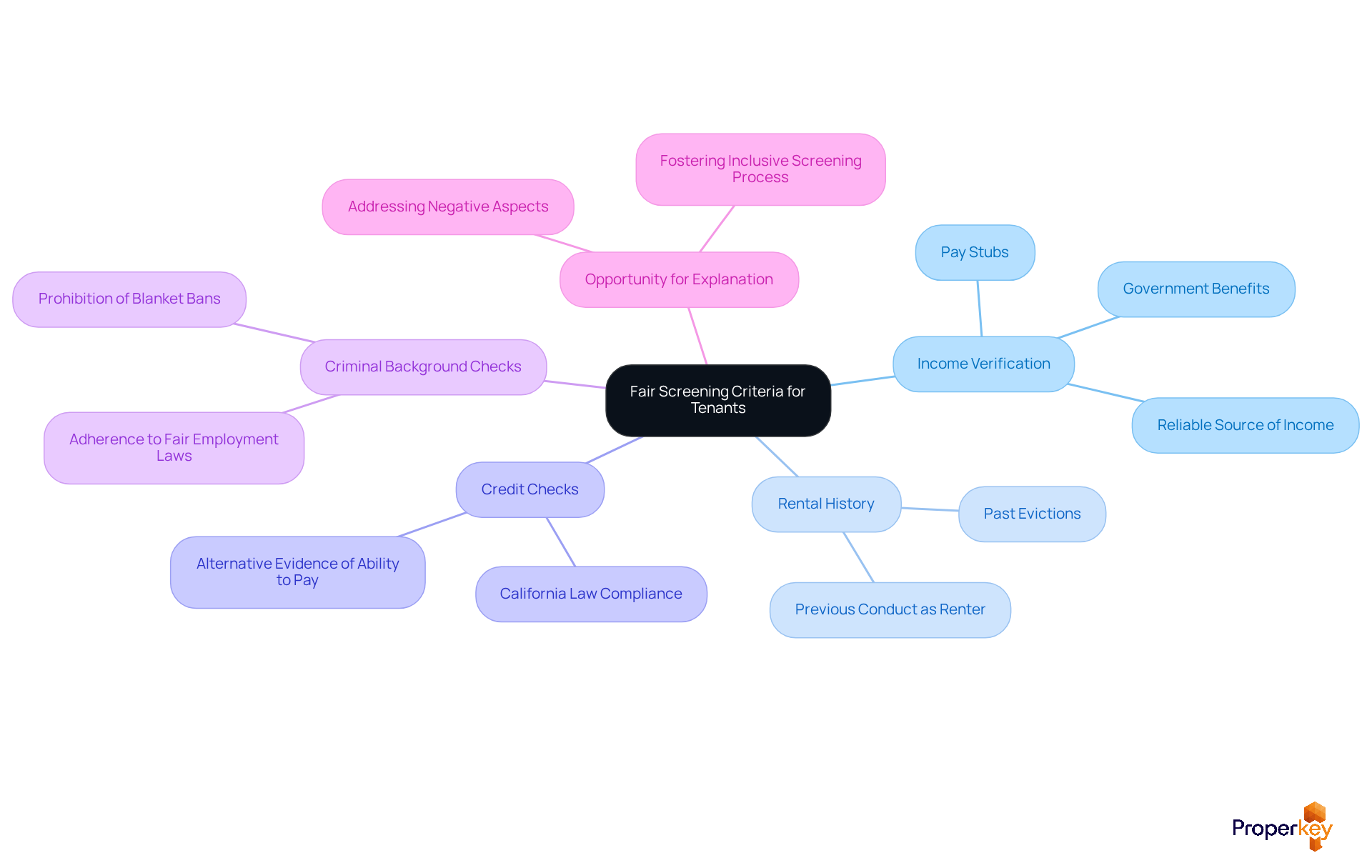 This mindmap starts with the main idea of fair screening criteria at the center. Each branch represents a key factor landlords should consider when evaluating tenants. Follow the branches to explore the details and guidelines associated with each factor. This mindmap starts with the main idea of fair screening criteria at the center. Each branch represents a key factor landlords should consider when evaluating tenants. Follow the branches to explore the details and guidelines associated with each factor.