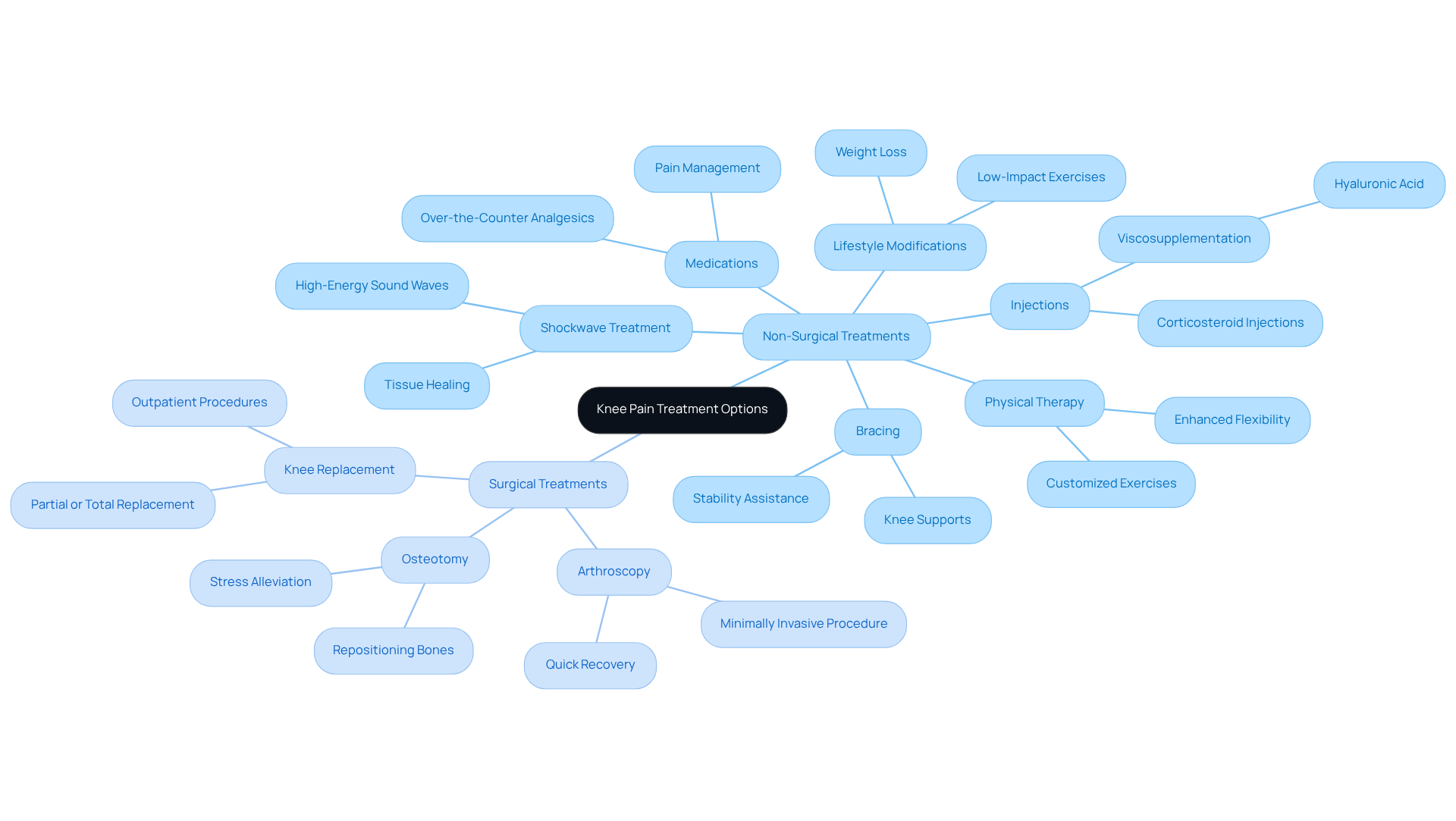 This mindmap shows the different treatment options for knee pain. The central idea is the overall treatment options, with branches leading to non-surgical and surgical methods. Each treatment listed under these categories represents a way to manage knee pain, helping you see all your options at a glance. This mindmap shows the different treatment options for knee pain. The central idea is the overall treatment options, with branches leading to non-surgical and surgical methods. Each treatment listed under these categories represents a way to manage knee pain, helping you see all your options at a glance.