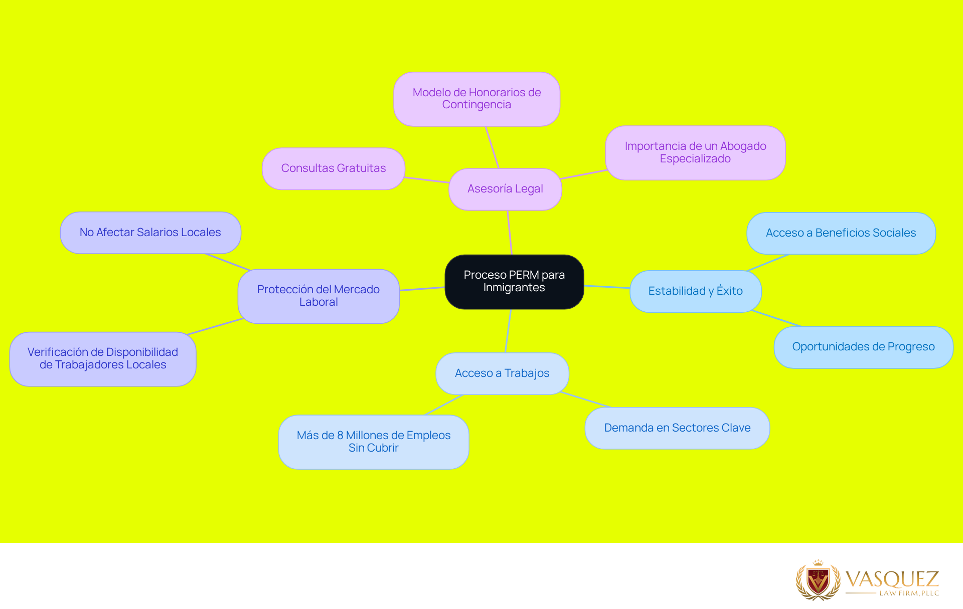 El nodo central representa el proceso PERM, y las ramas muestran los beneficios y aspectos importantes que ayudan a los inmigrantes en su camino hacia el éxito en EE. UU.