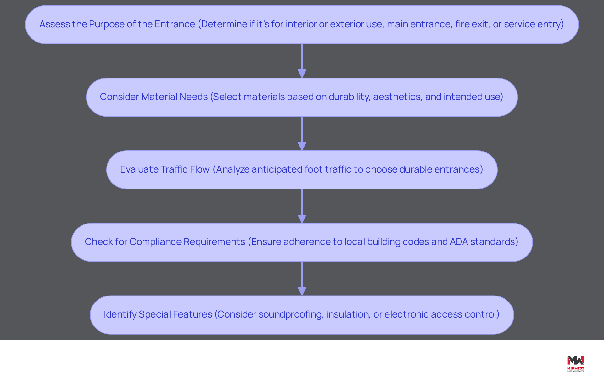 This flowchart guides you through the process of determining your project's door needs. Start at the top and follow the arrows down to see each step you should take, from understanding the entrance's purpose to checking for compliance with regulations. This flowchart guides you through the process of determining your project's door needs. Start at the top and follow the arrows down to see each step you should take, from understanding the entrance's purpose to checking for compliance with regulations.