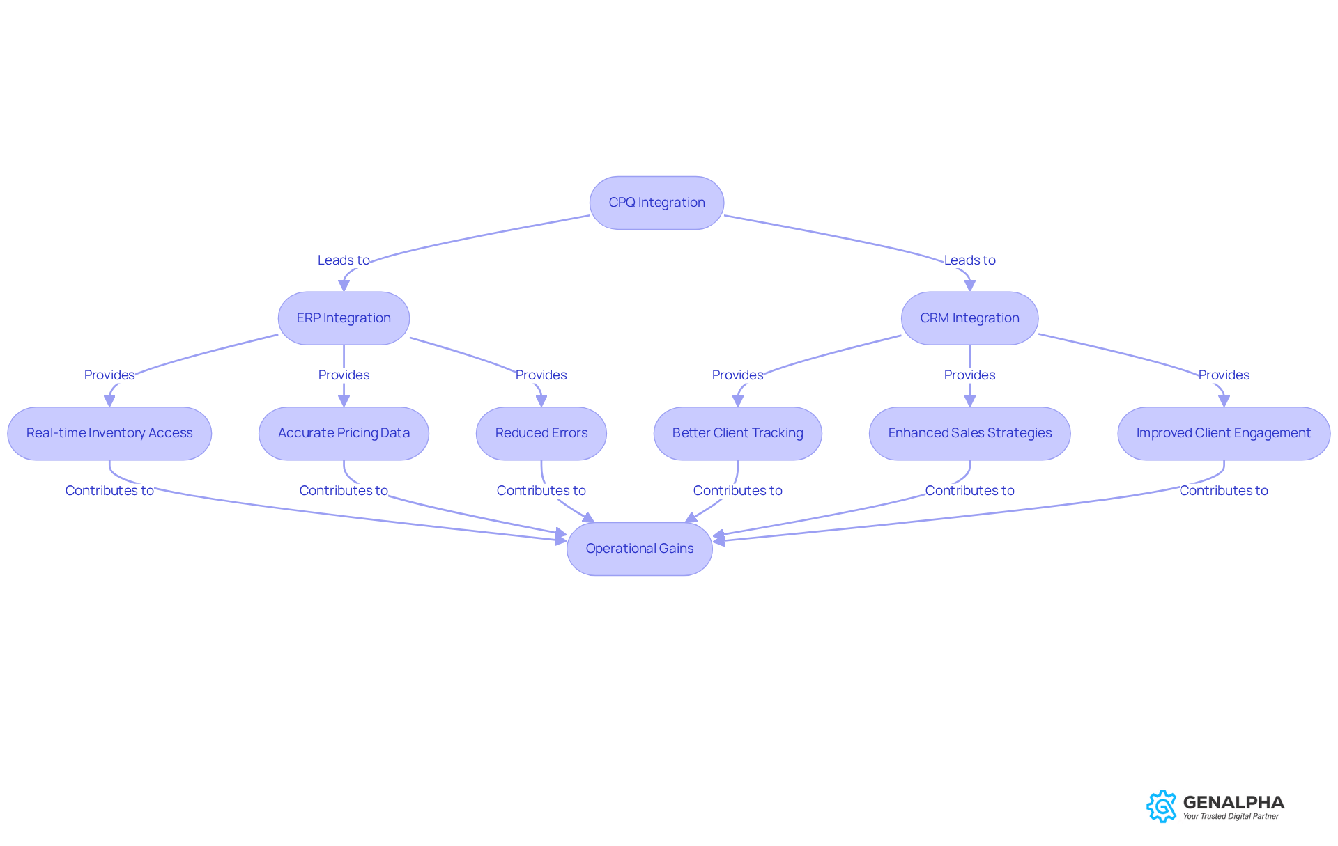 This flowchart shows how integrating CPQ with ERP and CRM systems leads to various benefits. Follow the arrows to see the path from integration to improved efficiency and client engagement.