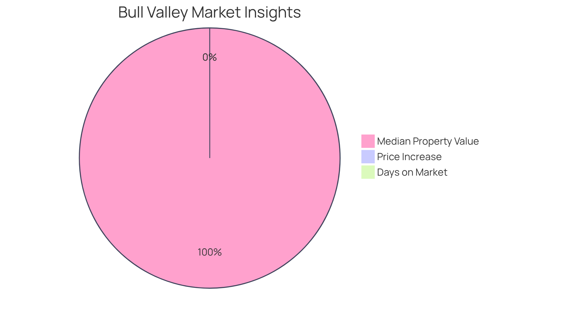 Each slice of the pie shows a different aspect of the Bull Valley real estate market. The blue slice represents the median property value, the green slice shows the percentage increase in prices, and the orange slice indicates how quickly homes are selling. The bigger the slice, the more significant that aspect is in the market.