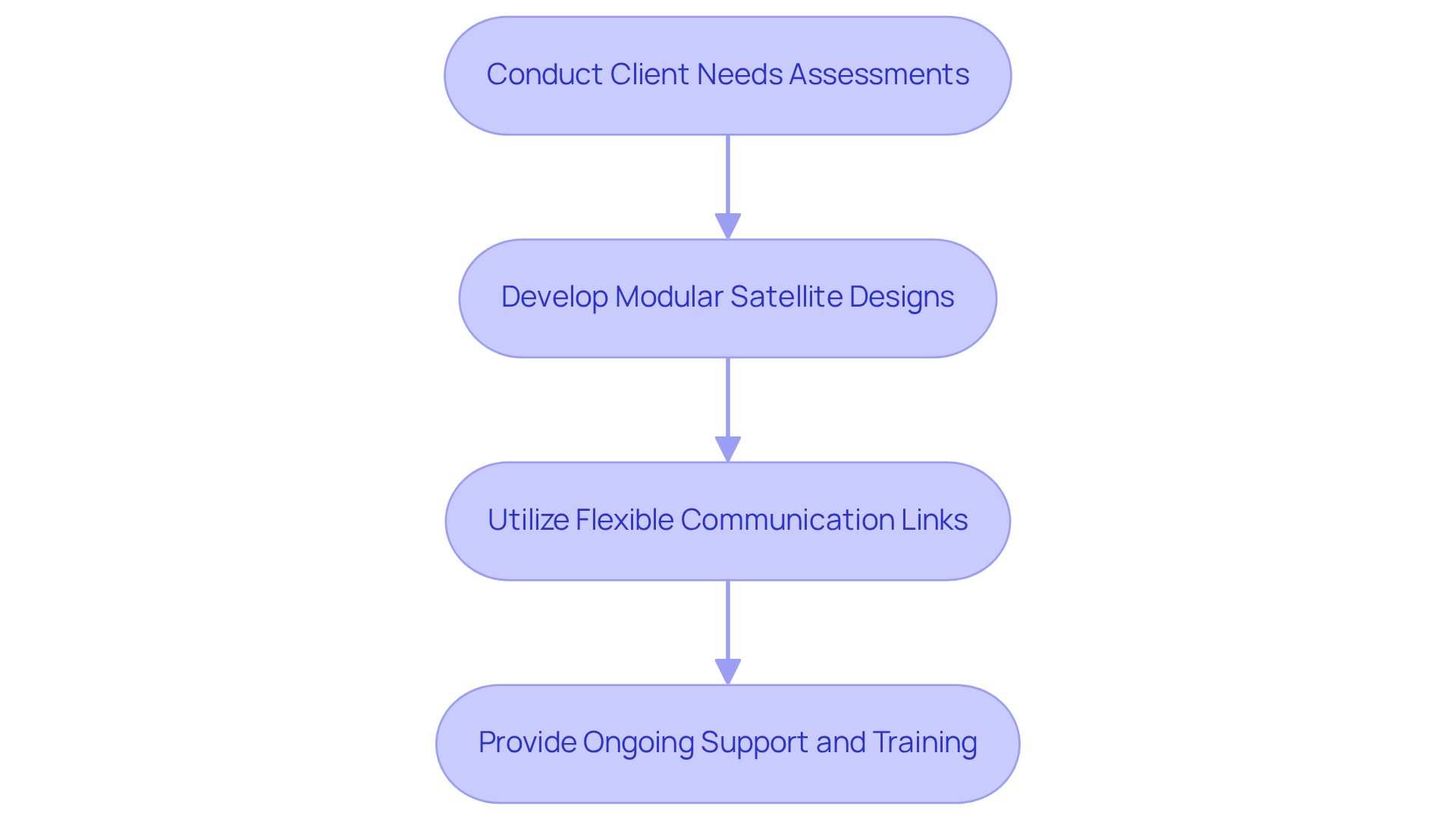 Each box represents a crucial step in the process of implementing satellite solutions. Follow the arrows to see how each step leads to the next, ultimately helping organizations meet their unique client needs.