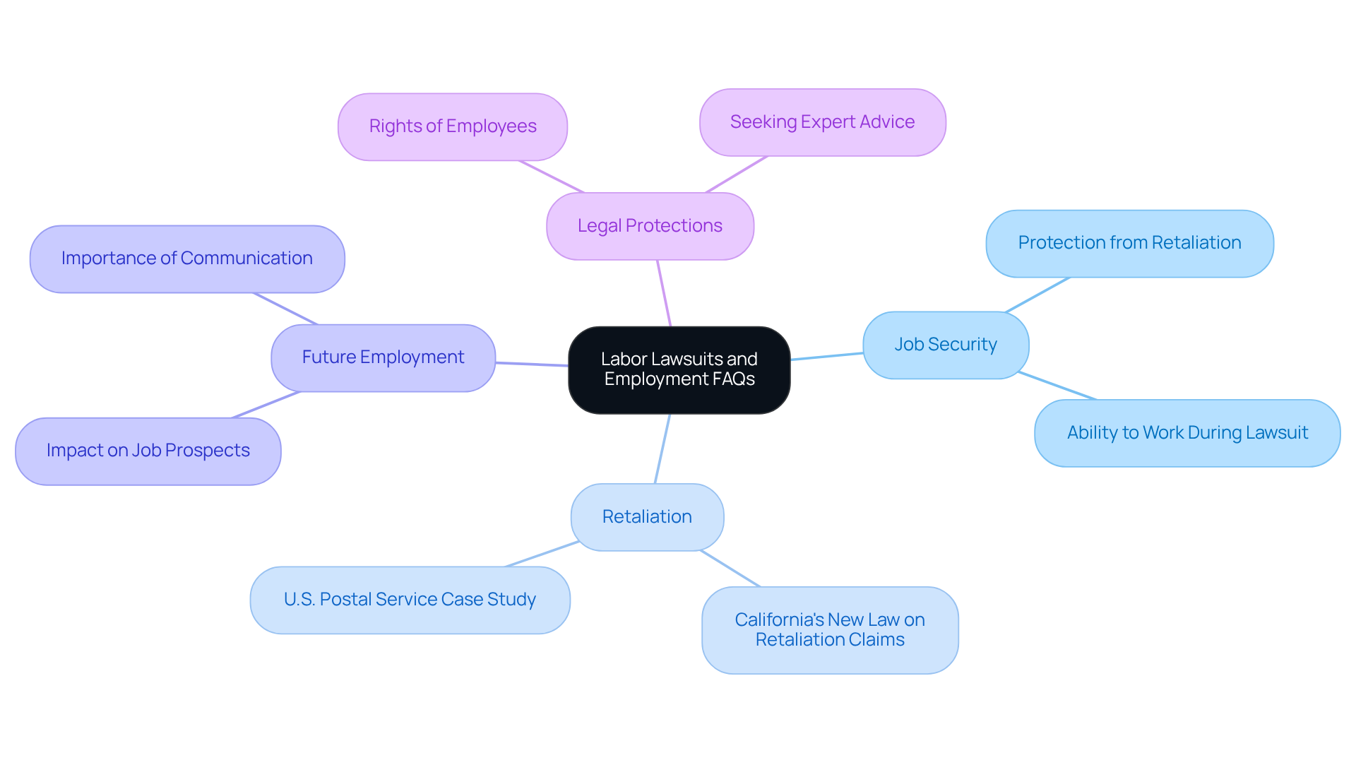 The central node represents the main topic, while the branches show common questions and concerns. Each sub-branch provides specific insights or answers, helping you navigate the complexities of labor laws. The central node represents the main topic, while the branches show common questions and concerns. Each sub-branch provides specific insights or answers, helping you navigate the complexities of labor laws.