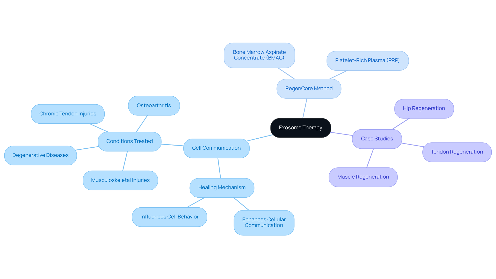 This mindmap starts with exosome therapy at the center, branching out to show how it connects to cell communication, innovative methods like BMAC and PRP, and real-world case studies. Each branch represents a key aspect of the therapy, helping you see how they all relate to the healing process.