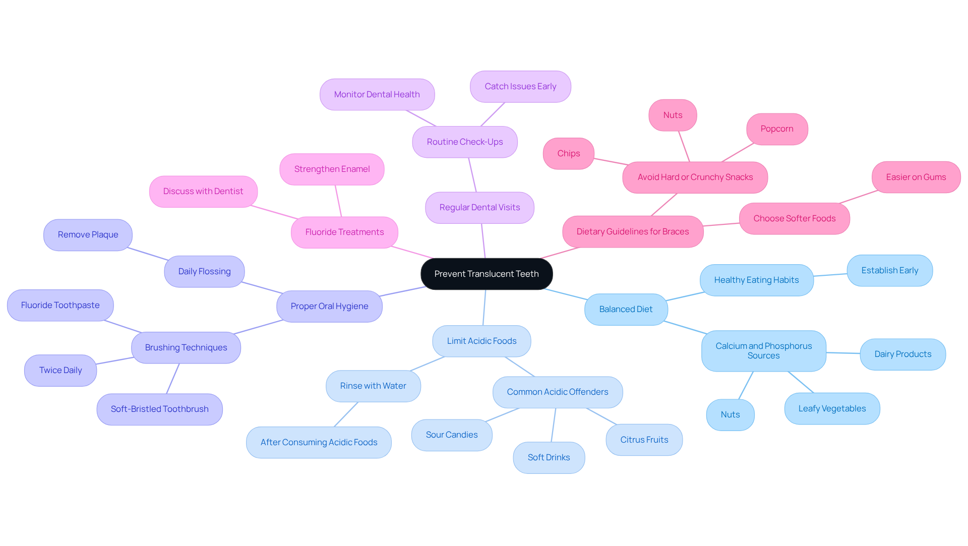The central node represents the main goal of preventing translucent teeth. Each branch shows a different strategy you can use, and the sub-branches provide more details or tips related to that strategy. This layout helps you see all the ways you can support your child's dental health at a glance.