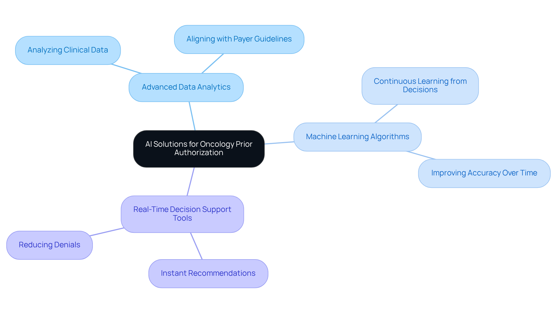 The central node represents the main topic, while the branches show the key features that enhance medical necessity determinations. Each feature is important for improving patient care and reducing denials.