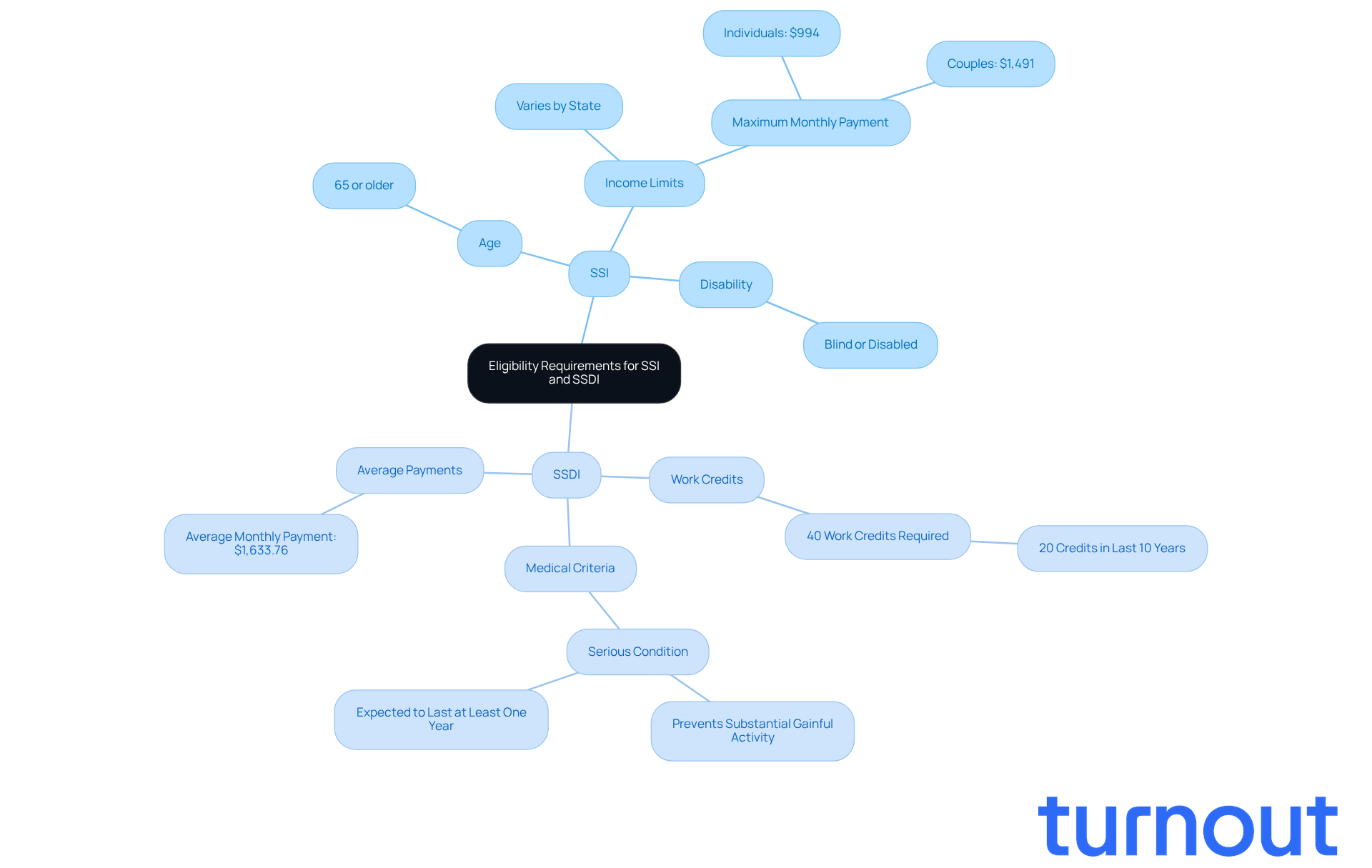 The central node represents the overall topic, while the branches show the specific requirements for each program. Each sub-branch provides detailed criteria, helping you understand what is needed to qualify.