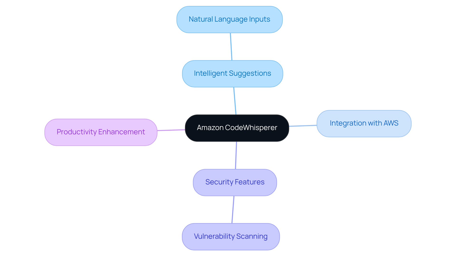 The center represents Amazon CodeWhisperer, and the branches show its key features. Each sub-branch provides more detail about how these features work and their benefits for programmers.