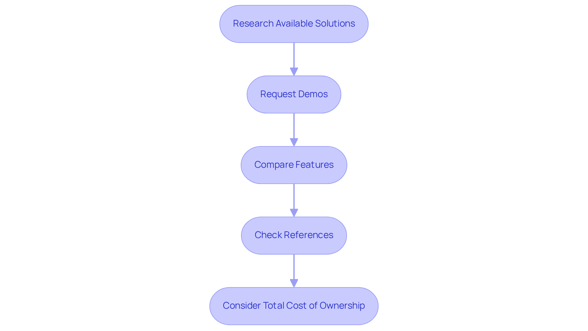 Each box represents a step in the evaluation process for billing software. Follow the arrows to see how to move from one step to the next, ensuring a thorough evaluation.