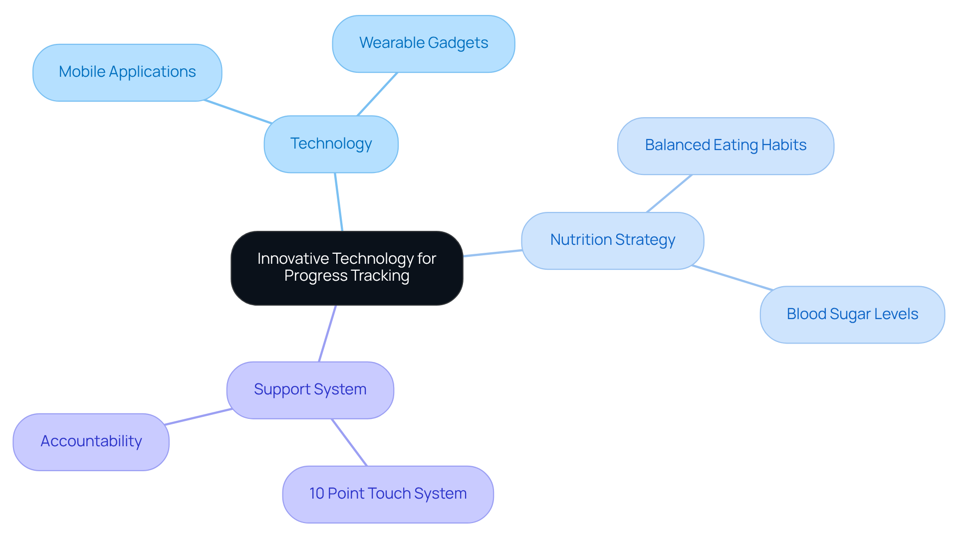 The center represents the main theme of progress tracking, while the branches show different aspects that contribute to a successful weight loss journey. Each color-coded branch helps you see how technology, nutrition, and support work together.