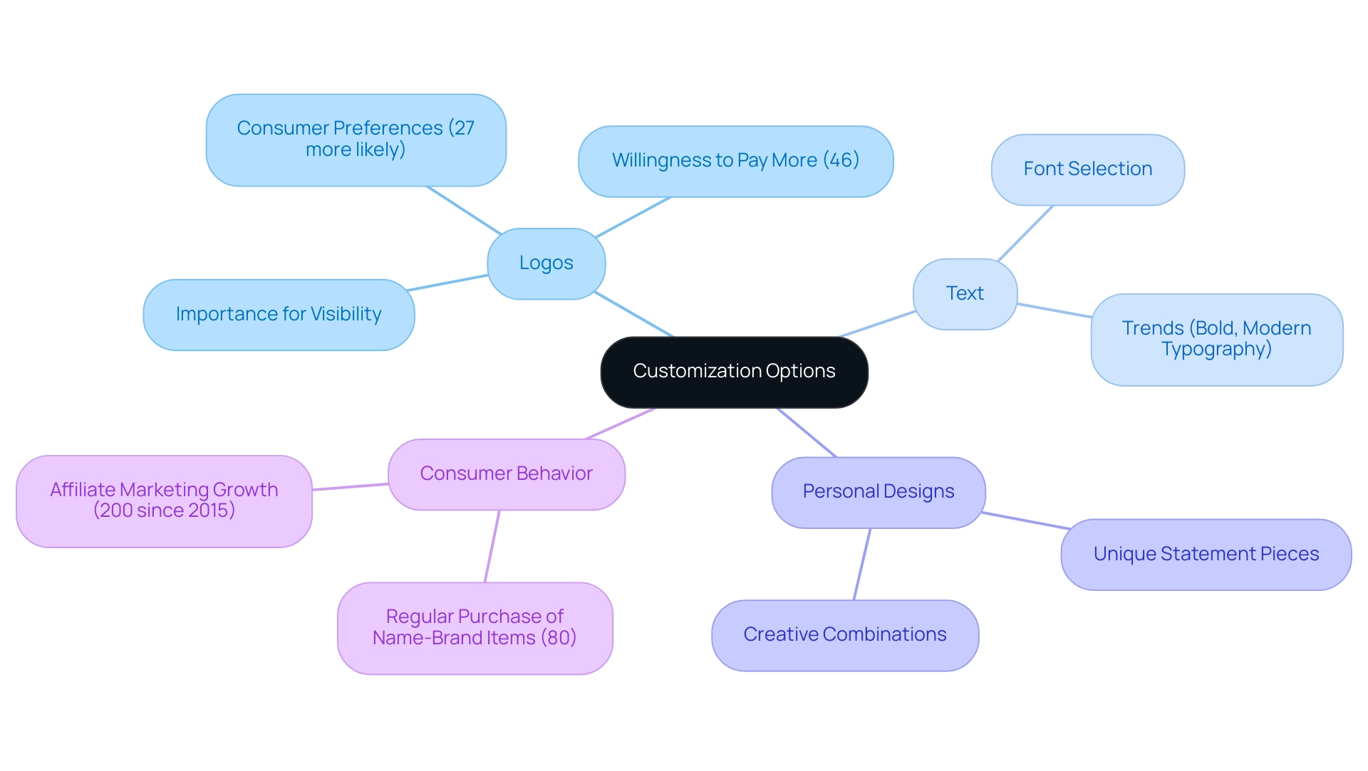 Each branch represents a key aspect of customization, with sub-branches detailing specific insights and statistics related to logos, text, and personal designs.