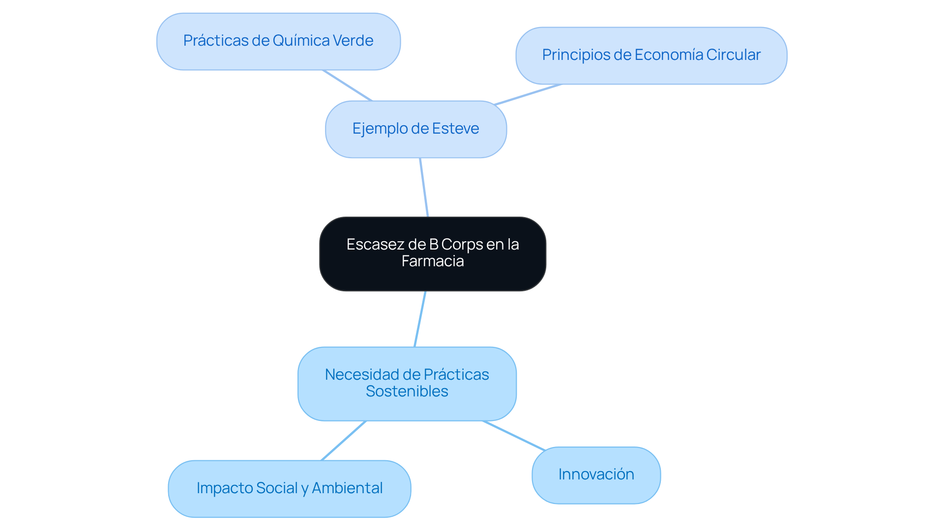 El nodo central representa el tema principal, mientras que las ramas muestran las necesidades y ejemplos relacionados. Sigue las ramas para entender cómo se conectan las ideas sobre la sostenibilidad y la responsabilidad social en la industria farmacéutica.