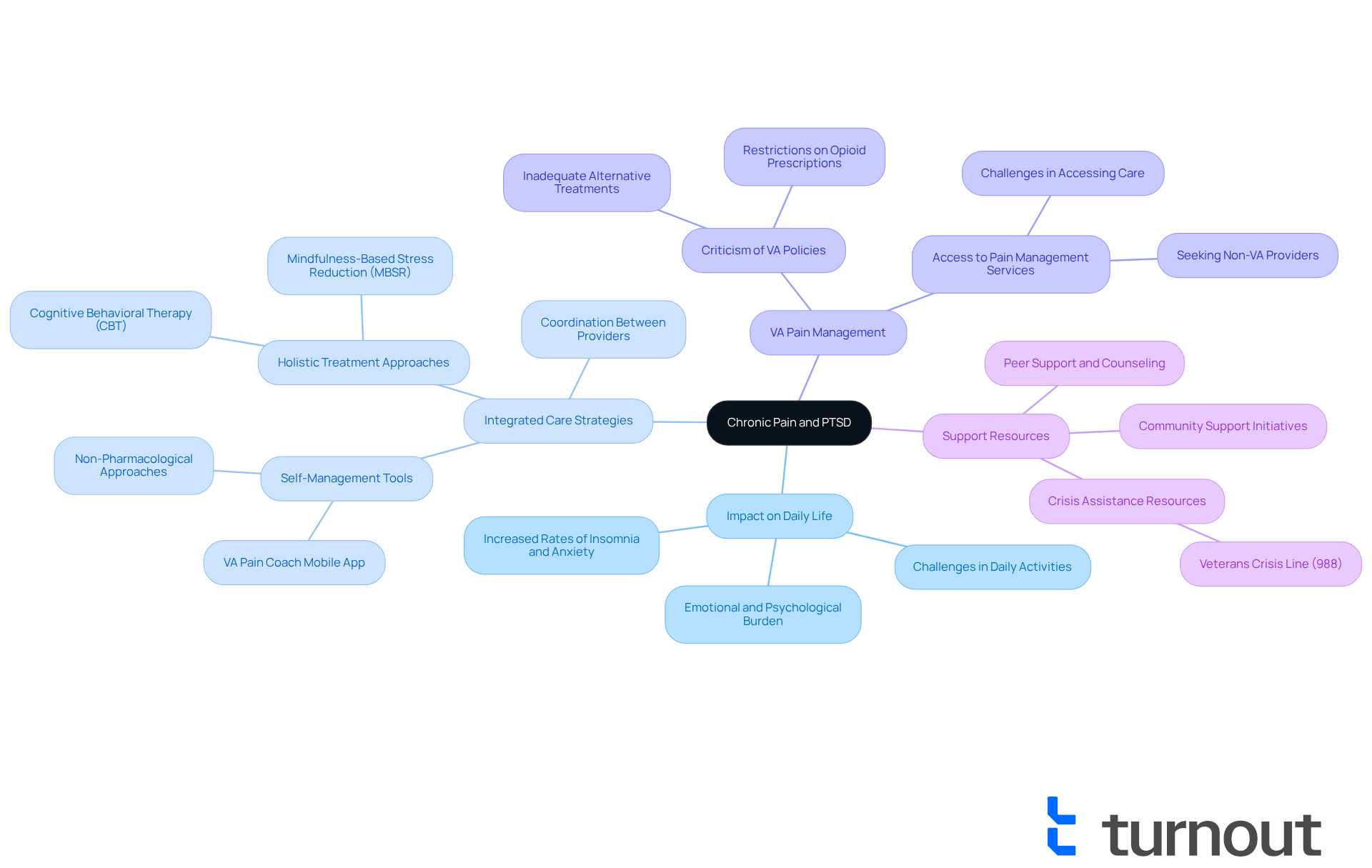 The center represents the link between chronic pain and PTSD. Each branch explores different aspects like treatment strategies and veteran resources, helping you understand the broader context. The center represents the link between chronic pain and PTSD. Each branch explores different aspects like treatment strategies and veteran resources, helping you understand the broader context.