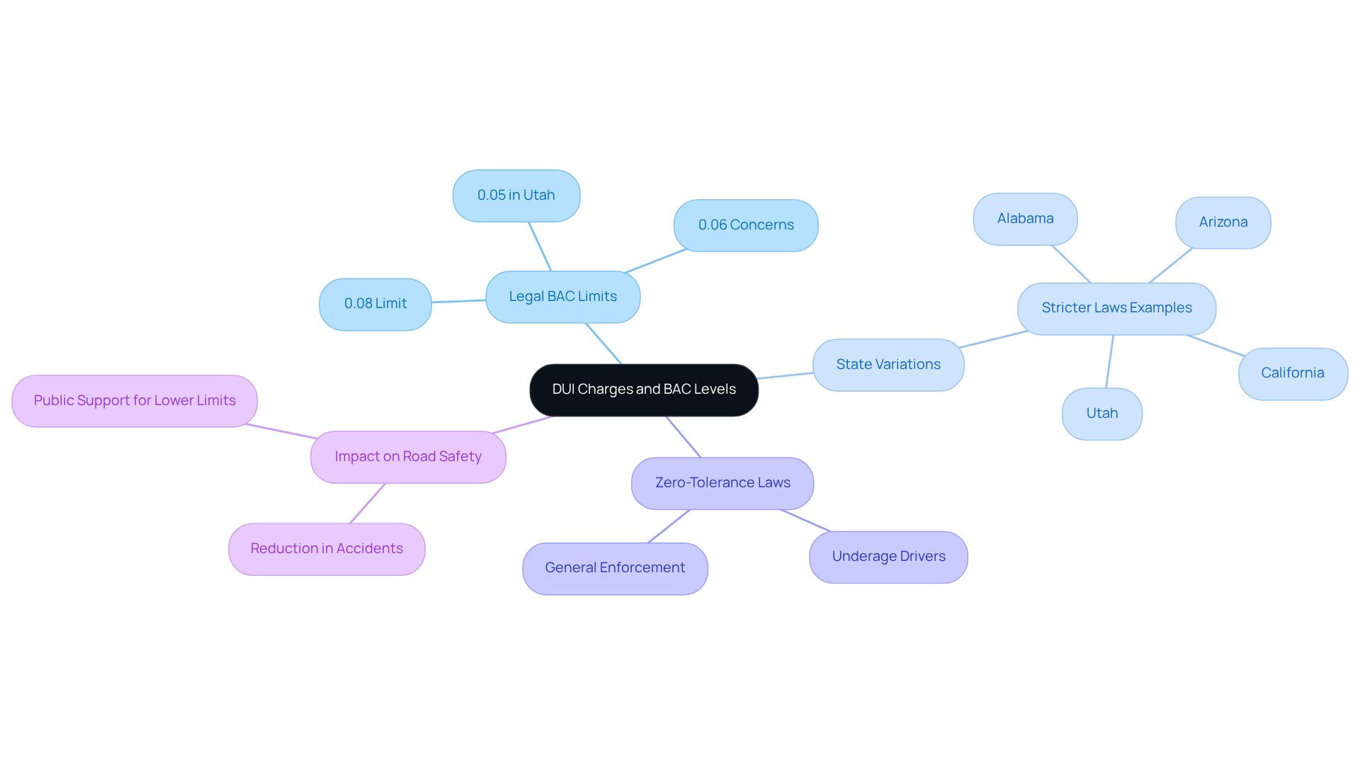 This mindmap starts with the main topic of DUI charges at the center. Each branch represents a different aspect of BAC laws, showing how they relate to one another. For example, the 'Legal BAC Limits' branch explains the standard and stricter limits, while 'Impact on Road Safety' highlights the benefits of these regulations.