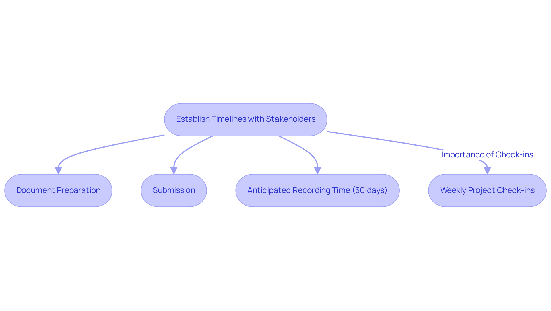 Follow the arrows to see each step in the process of setting timelines for property deed recording. Each box represents a key action, and the side note highlights the importance of regular check-ins for project alignment.