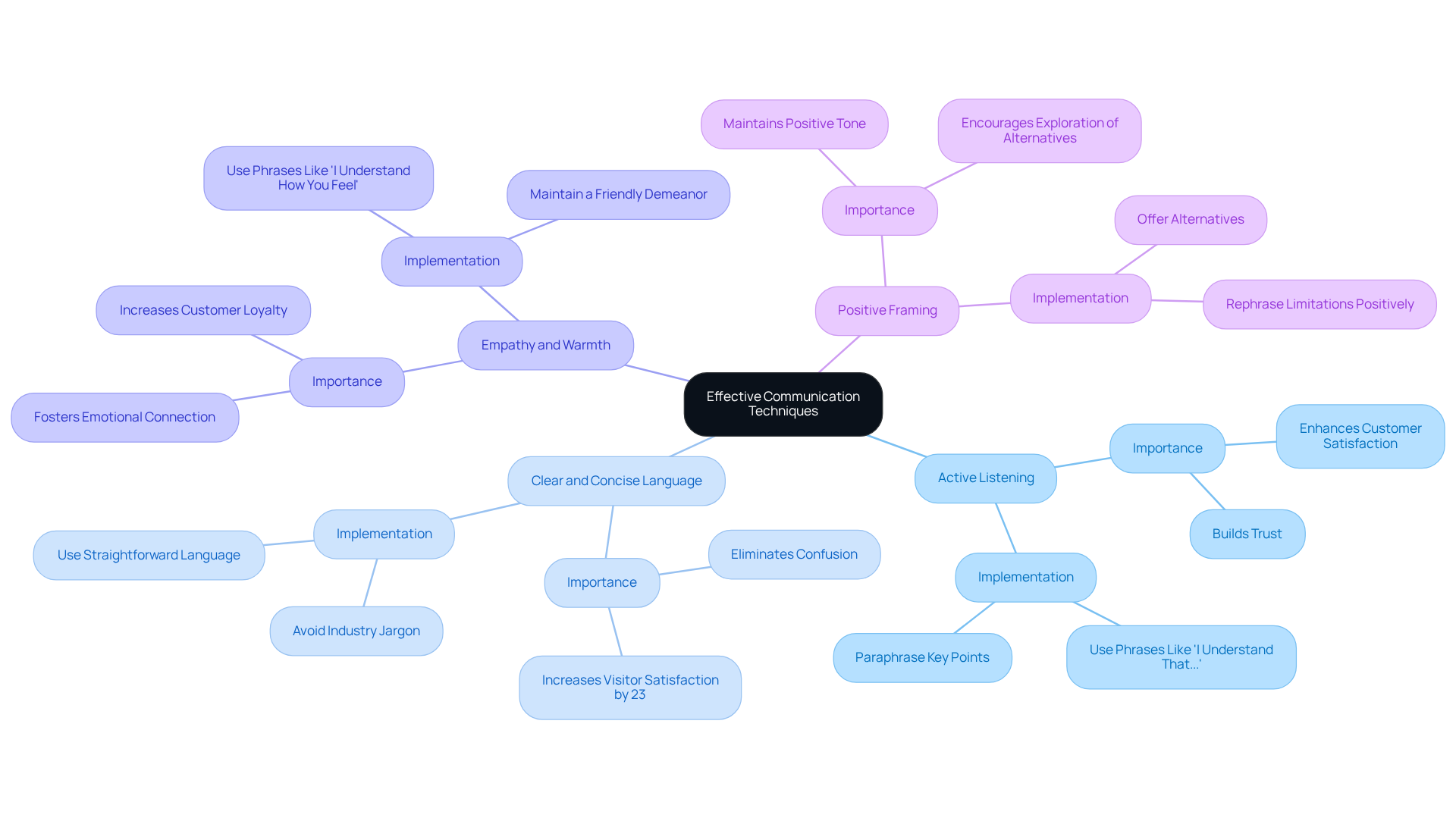 The center represents the main theme of effective communication. Each branch shows a key technique, and the sub-branches provide details on why it's important and how to apply it. This layout helps you understand how to enhance guest interactions.
