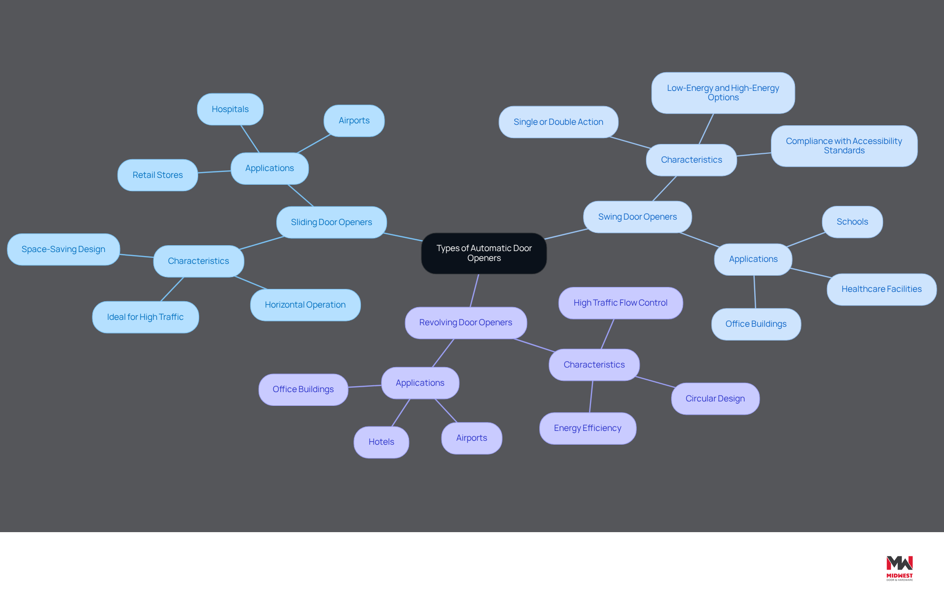 The central node represents the overall topic, while the branches show different types of door openers. Each sub-branch provides more details about the specific features and uses of each type.