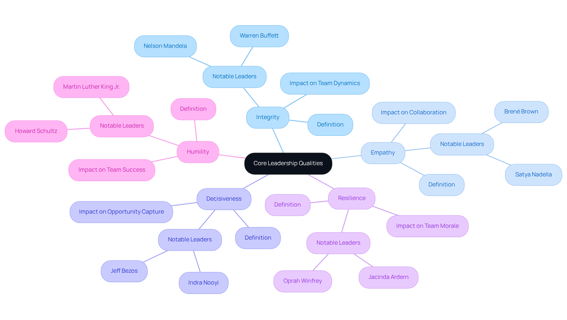 This mindmap illustrates the essential qualities of effective leadership. Each branch represents a key trait, and the sub-branches provide examples or further insights. Follow the branches to explore how these qualities contribute to successful leadership and team dynamics. This mindmap illustrates the essential qualities of effective leadership. Each branch represents a key trait, and the sub-branches provide examples or further insights. Follow the branches to explore how these qualities contribute to successful leadership and team dynamics.