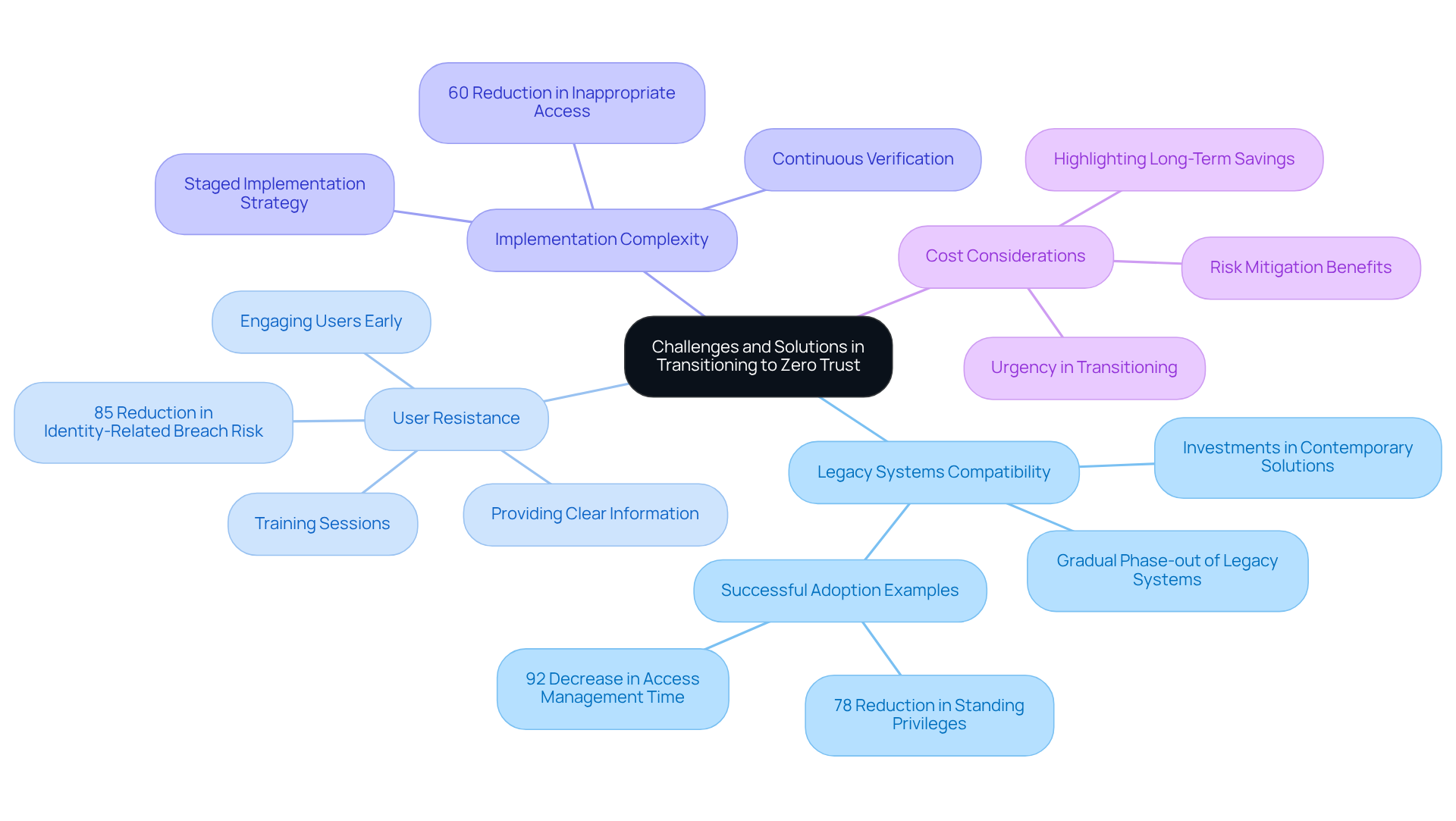 The central node represents the overall topic, while each branch shows a specific challenge. The sub-branches detail the solutions or benefits related to overcoming those challenges. This layout helps visualize how each challenge is interconnected with its solutions.