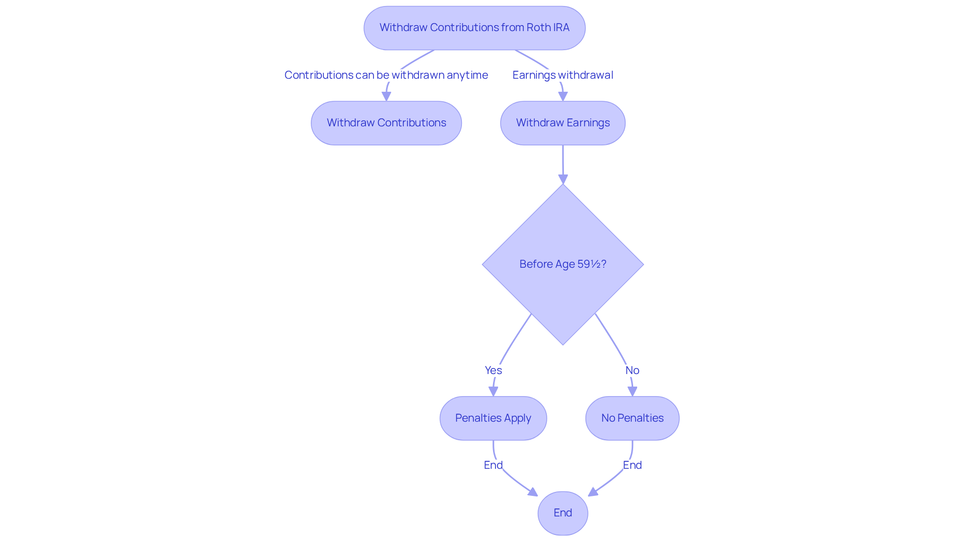 This flowchart helps you navigate the process of withdrawing money from your Roth IRA. Follow the arrows to see whether you can withdraw contributions or earnings, and what conditions affect those withdrawals.