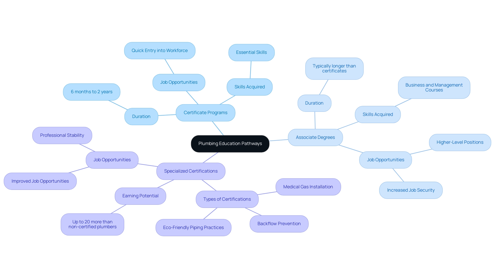 Each branch represents a type of plumbing education program, with subcategories detailing their characteristics and benefits.