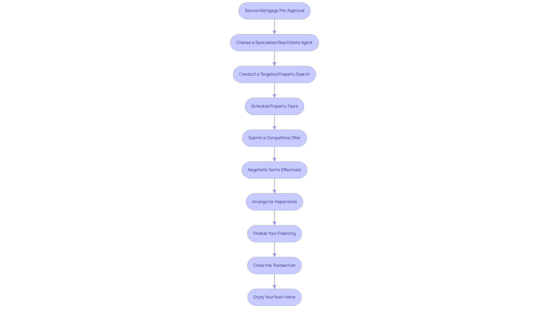 Each box represents a step in the purchasing process, and the arrows indicate the sequential flow between steps.
