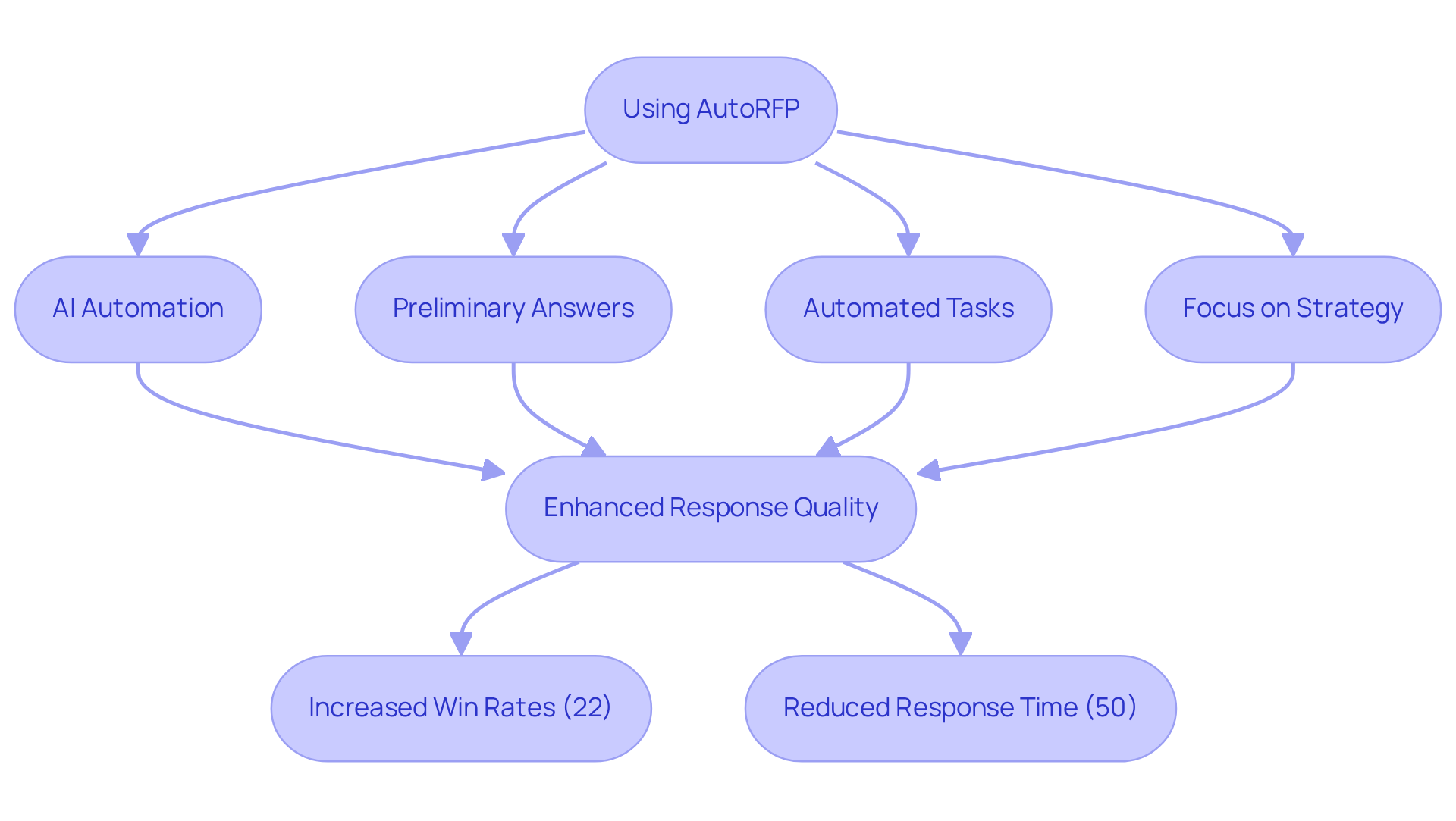 Follow the arrows to see how using AutoRFP transforms the RFP process, from automation to improved outcomes. Each step shows how the software contributes to better proposals and higher success rates.
