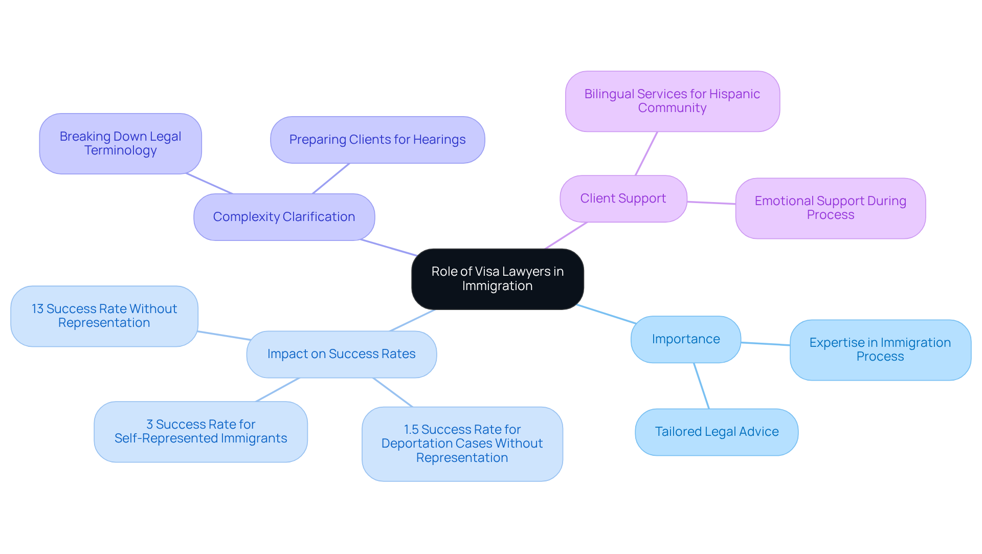 The central node represents the overall role of visa lawyers, while branches show their importance, impact on success rates, and how they support clients through the immigration process. Each statistic highlights the critical need for legal representation. The central node represents the overall role of visa lawyers, while branches show their importance, impact on success rates, and how they support clients through the immigration process. Each statistic highlights the critical need for legal representation.