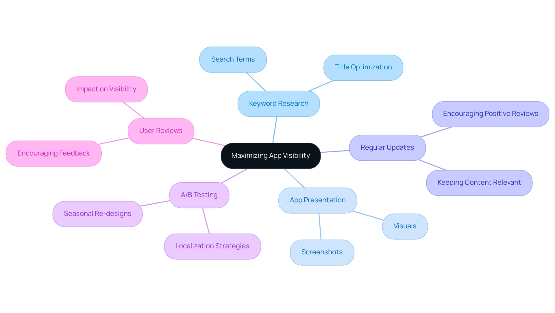 Each branch represents a key strategy for app visibility, with sub-branches detailing specific actions under each strategy.