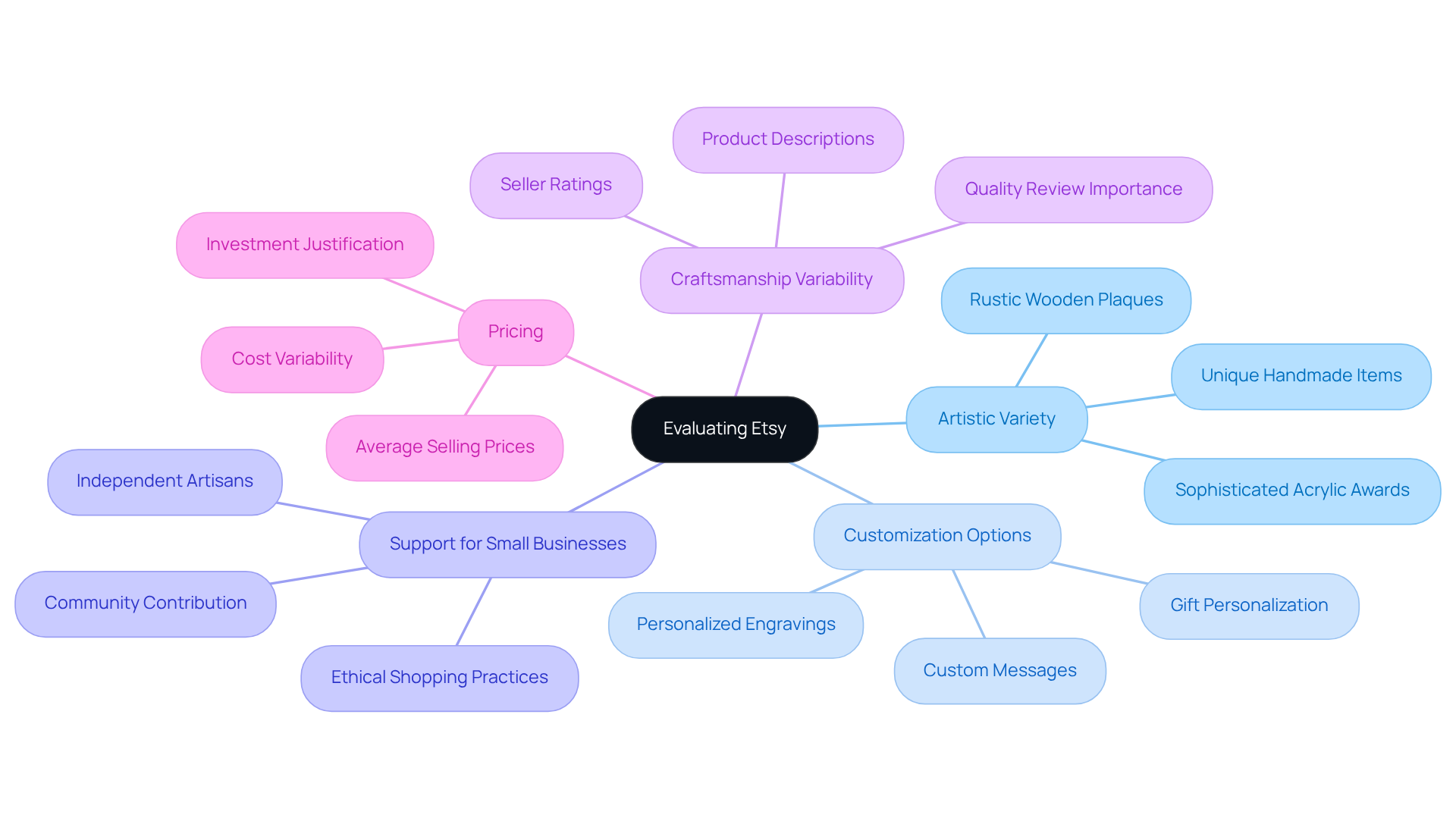 This mindmap starts with the main idea of evaluating Etsy and branches out into key aspects that highlight what makes Etsy unique. Each branch represents a different feature, and the sub-branches provide more details. It's a great way to see how all these elements connect and contribute to the overall experience of shopping on Etsy.
