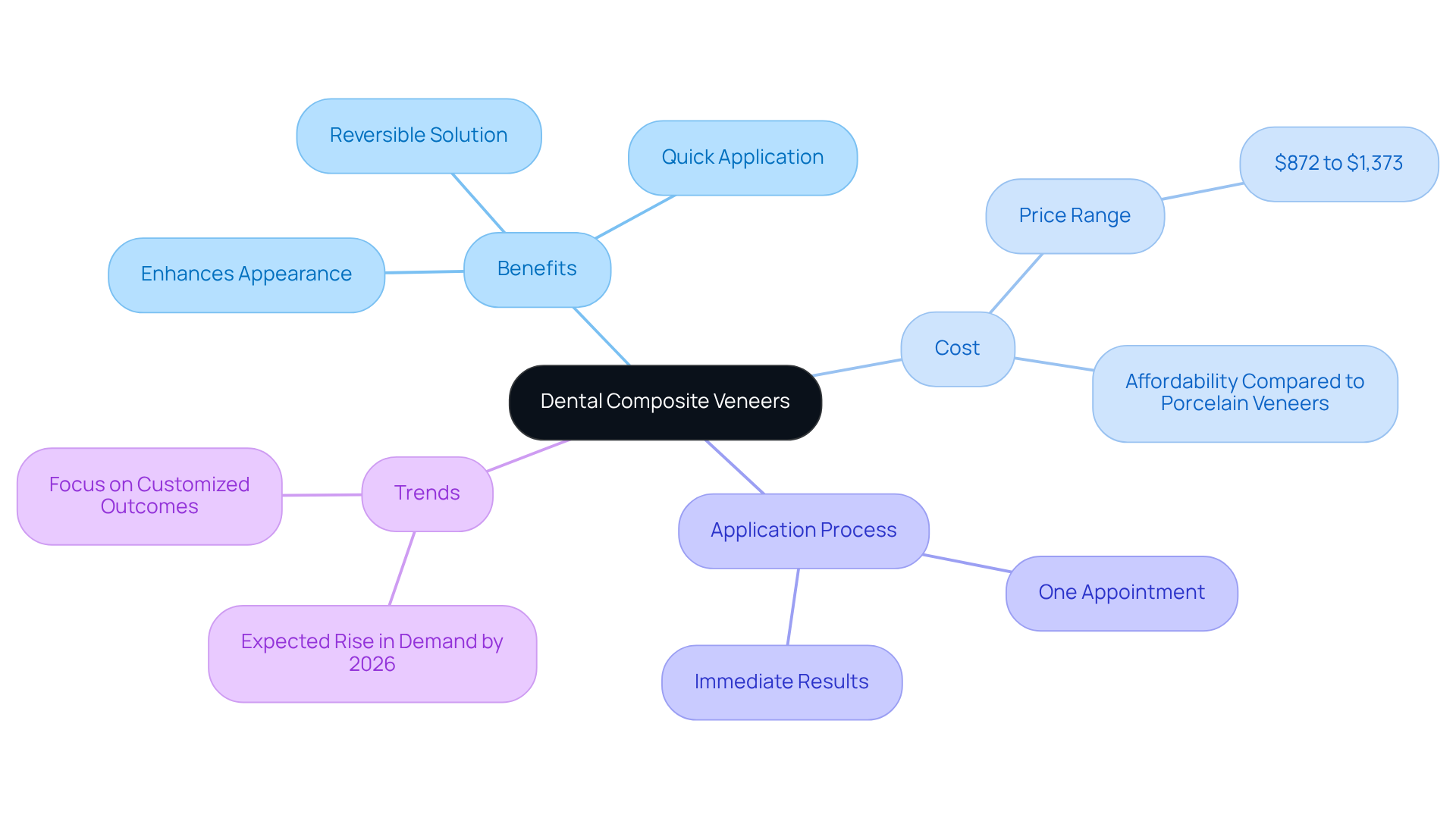 This mindmap starts with the main topic in the center and branches out to show key aspects of dental composite veneers. Each branch represents a different category, helping you see how they relate to the overall topic. The colors and layout make it easy to follow and understand the benefits, costs, and trends associated with composite veneers. This mindmap starts with the main topic in the center and branches out to show key aspects of dental composite veneers. Each branch represents a different category, helping you see how they relate to the overall topic. The colors and layout make it easy to follow and understand the benefits, costs, and trends associated with composite veneers.