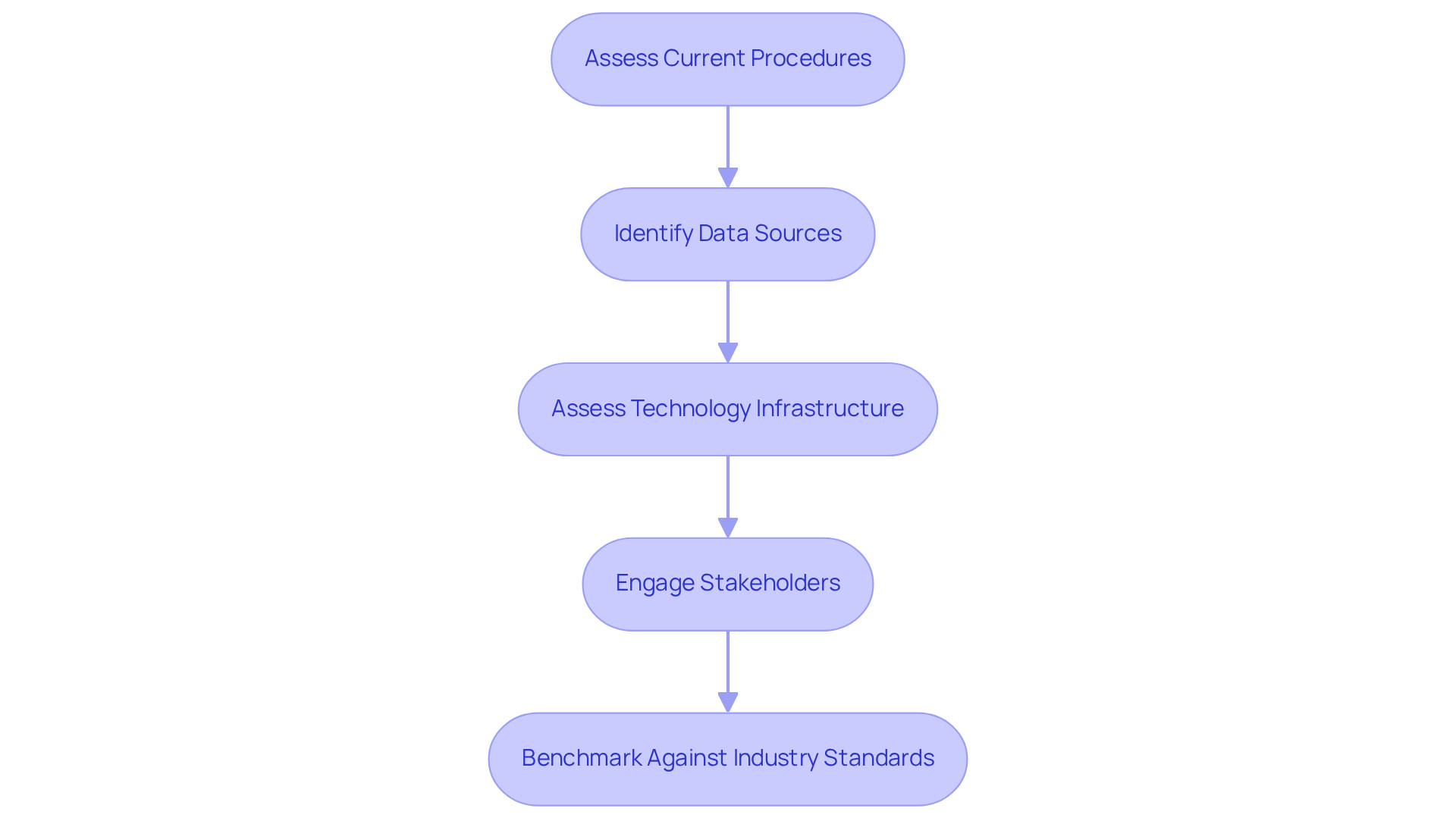 Each box represents a crucial step in the assessment process. Follow the arrows to see how each step builds on the previous one, guiding organizations toward effective AI integration.