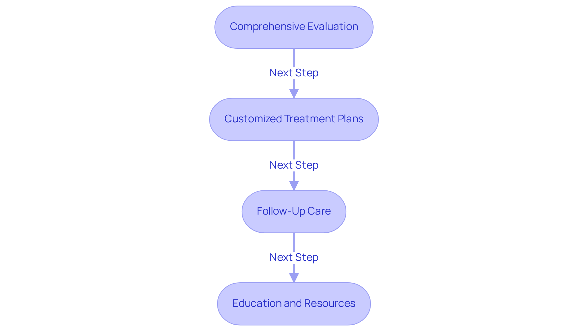 This flowchart guides you through the process of consulting an eye care professional. Each box represents a key step: starting with a thorough evaluation, moving to personalized treatment options, ensuring ongoing care, and providing educational resources. Follow the arrows to see how each step leads to the next! This flowchart guides you through the process of consulting an eye care professional. Each box represents a key step: starting with a thorough evaluation, moving to personalized treatment options, ensuring ongoing care, and providing educational resources. Follow the arrows to see how each step leads to the next!