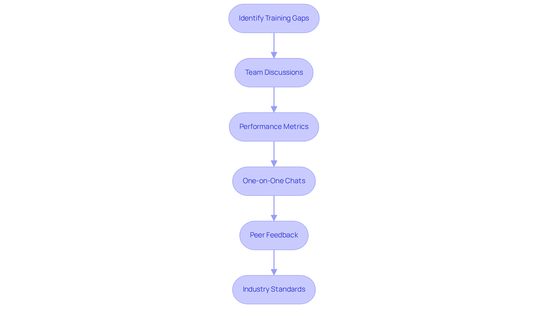 This flowchart guides you through the process of identifying training gaps. Each box represents a step you can take, starting from team discussions to understanding how your team compares to industry standards. Follow the arrows to see how each step connects and builds on the previous one.