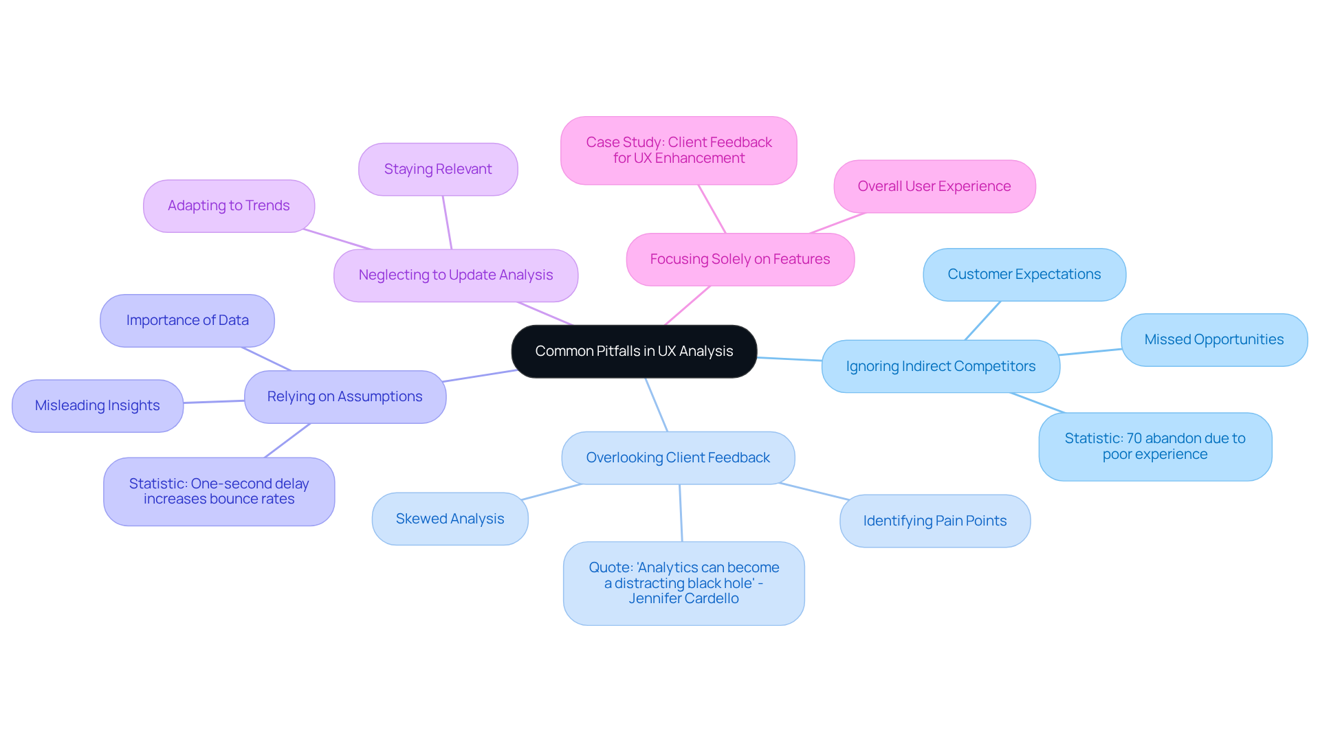 The main node represents the central theme of the pitfalls in UX analysis. Each branch highlights a specific challenge, and the sub-nodes provide additional context or data. This helps you see how each issue can impact your UX insights. The main node represents the central theme of the pitfalls in UX analysis. Each branch highlights a specific challenge, and the sub-nodes provide additional context or data. This helps you see how each issue can impact your UX insights.