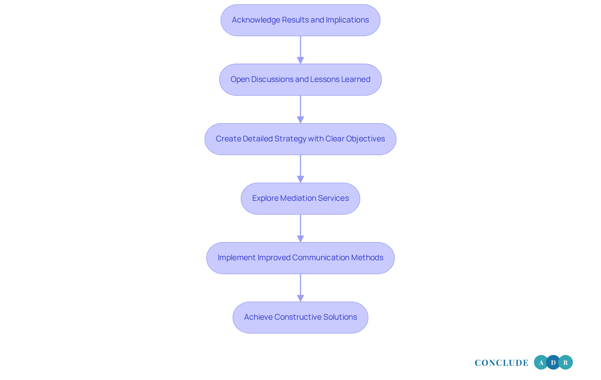 Follow the flow from acknowledging the situation to implementing strategies and exploring mediation. Each box represents a key step in the recovery process, showing how they build upon one another for a successful resolution.