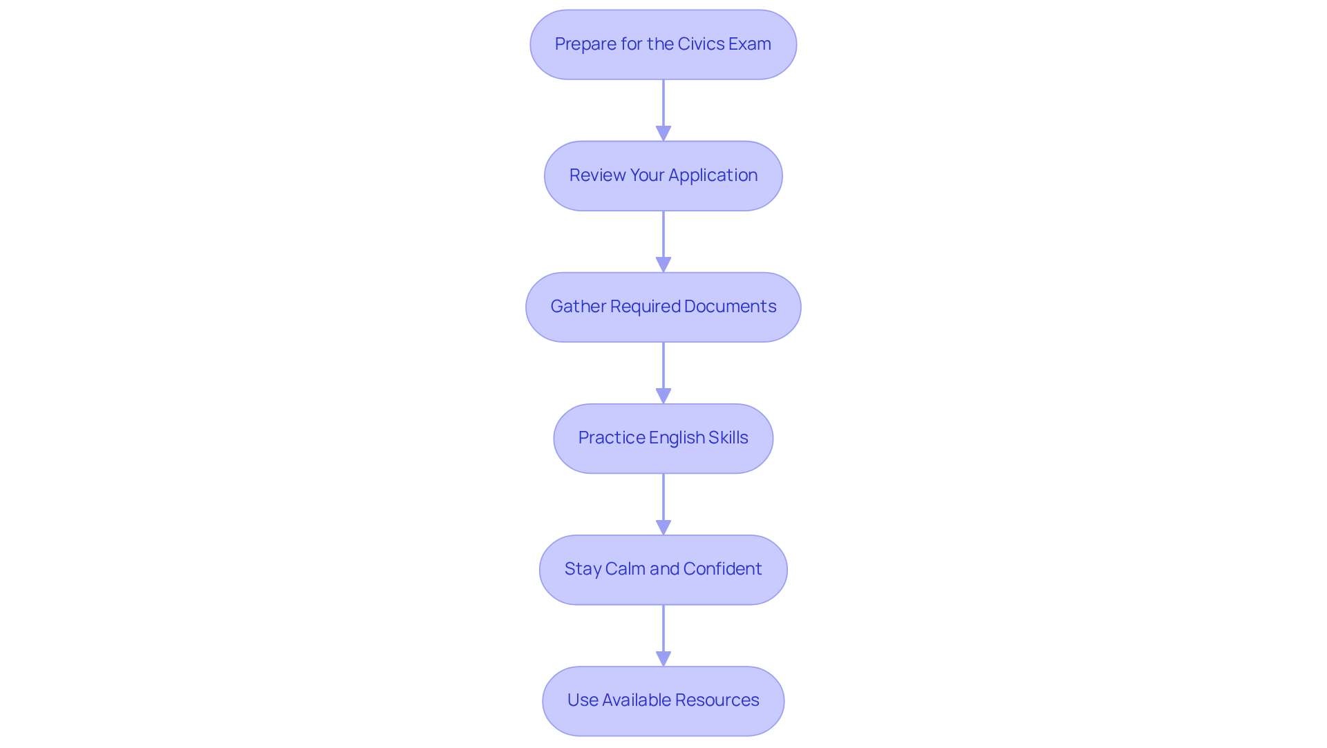 Each box represents a step you should take to prepare for your citizenship interview. Follow the arrows to see the order in which you should tackle these tasks for the best chance of success. Each box represents a step you should take to prepare for your citizenship interview. Follow the arrows to see the order in which you should tackle these tasks for the best chance of success.