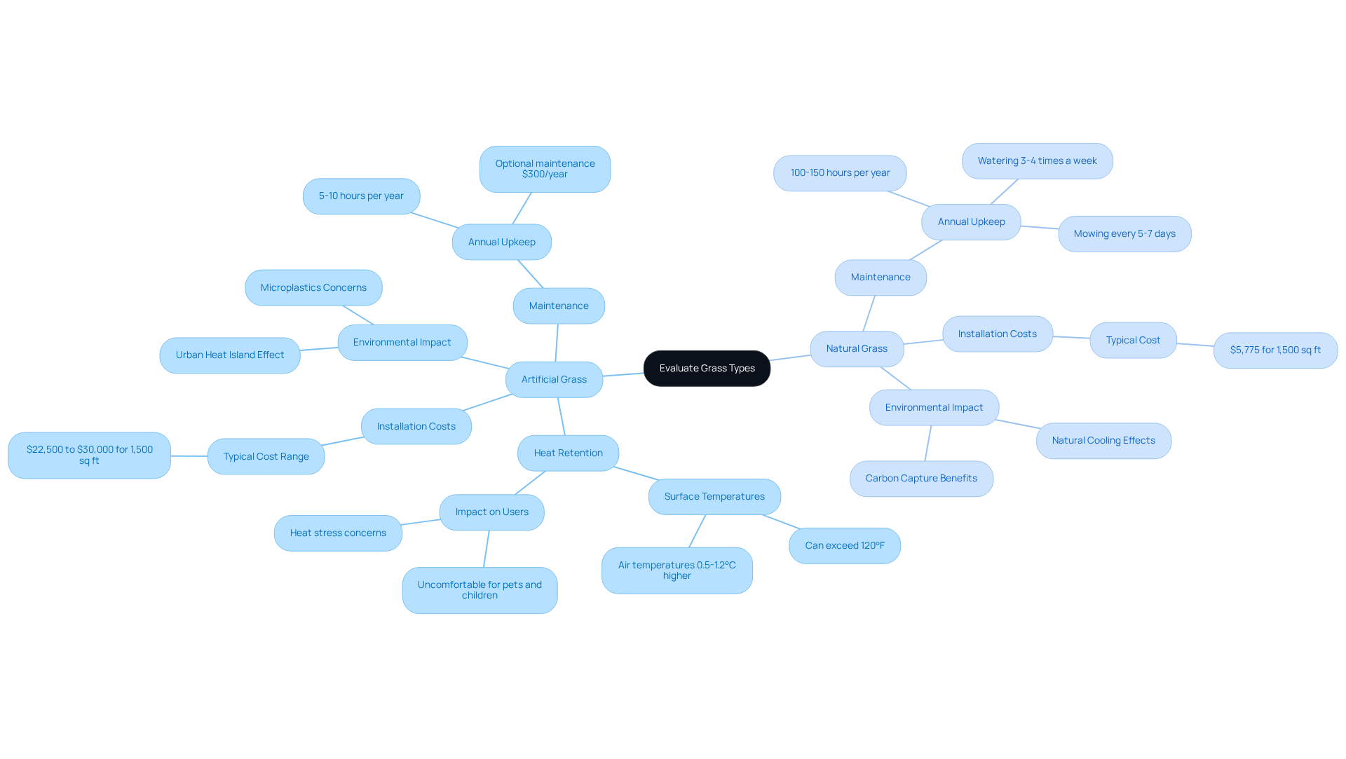 The central node represents the main topic of grass evaluation. Each branch shows different aspects to consider, helping you see the pros and cons of each type at a glance.
